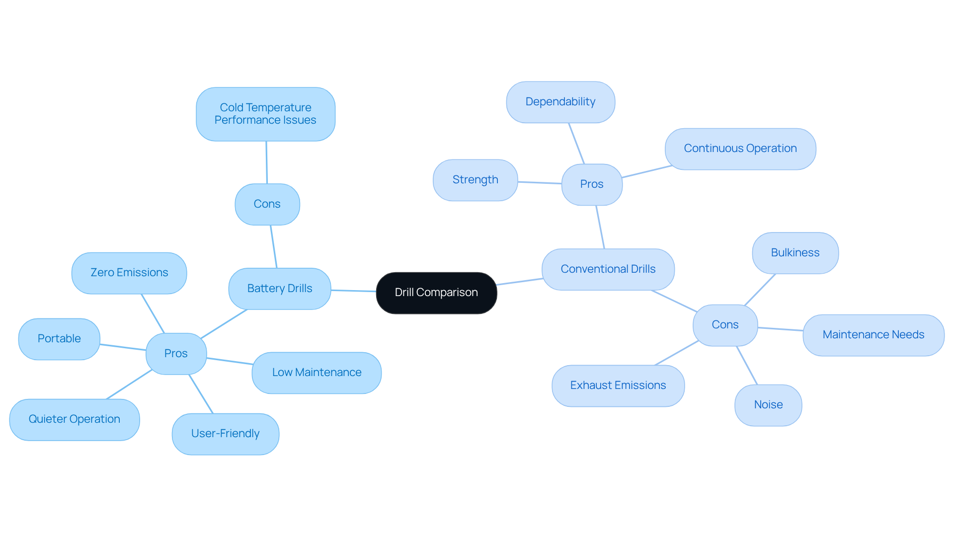 This mindmap helps you see the strengths and weaknesses of each drill type. The branches show what makes battery drills great, like being portable and quiet, but also their limitations, like performance in cold weather. On the other side, conventional drills are strong and reliable but come with noise and maintenance issues. Use this map to decide which drill might be best for your needs!