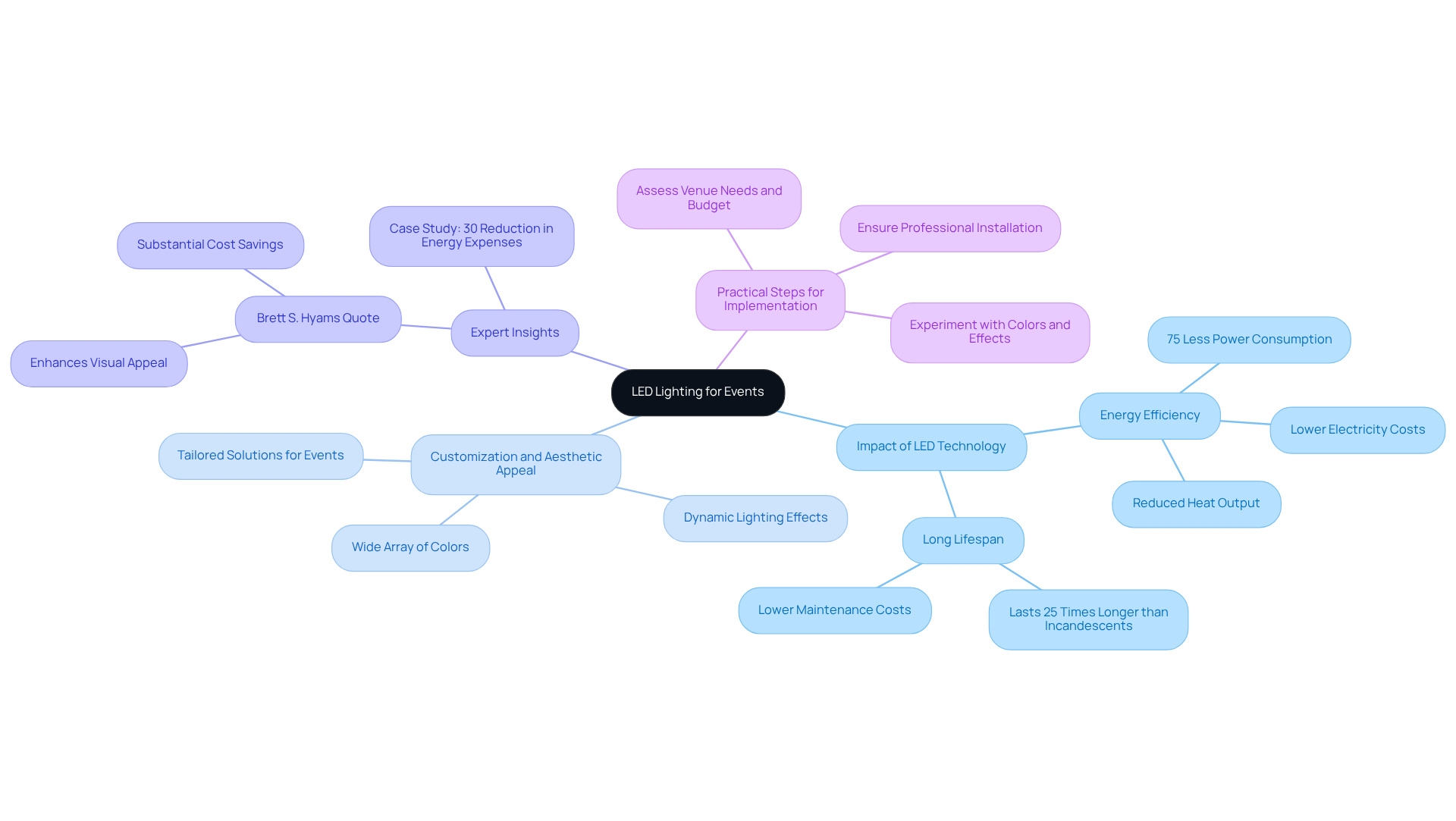 The central node represents the main topic of LED lighting for events. Each branch explores a different aspect, helping you understand how LED technology can enhance event experiences.