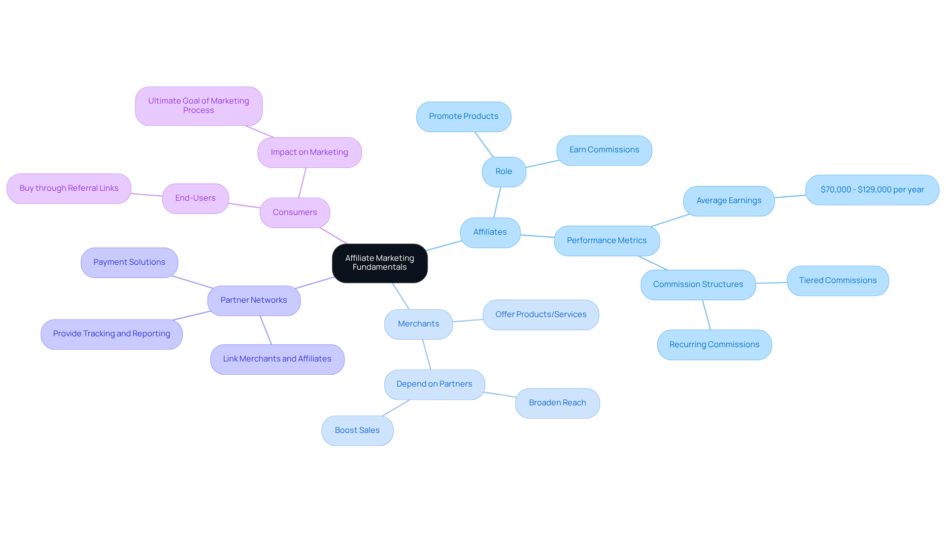 This mindmap illustrates the key components of affiliate marketing. Start at the center with the main concept, then follow the branches to see how each part (affiliates, merchants, partner networks, consumers) plays a role in the overall marketing strategy. This mindmap illustrates the key components of affiliate marketing. Start at the center with the main concept, then follow the branches to see how each part (affiliates, merchants, partner networks, consumers) plays a role in the overall marketing strategy.