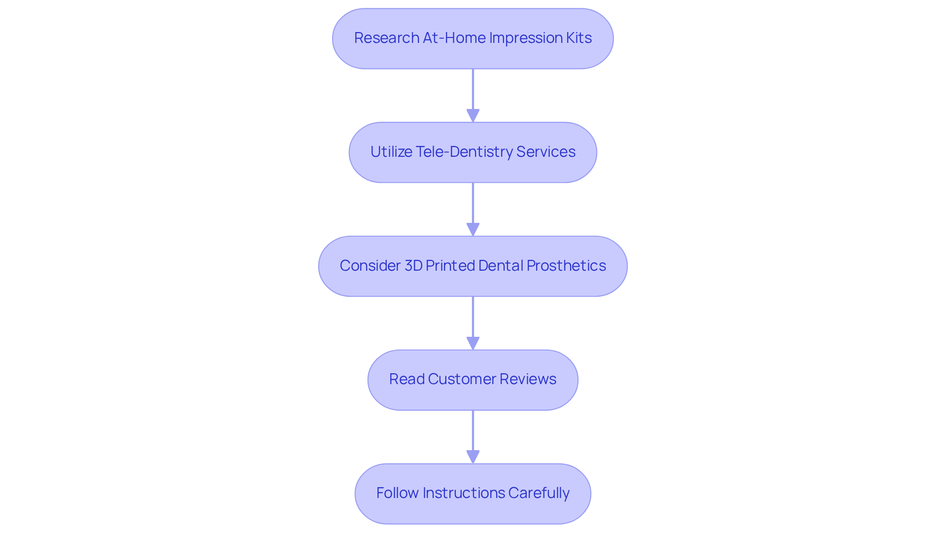 Each box represents a step in the process of acquiring dental prosthetics at home. Follow the arrows to see how each step leads to the next, guiding you through the entire journey.