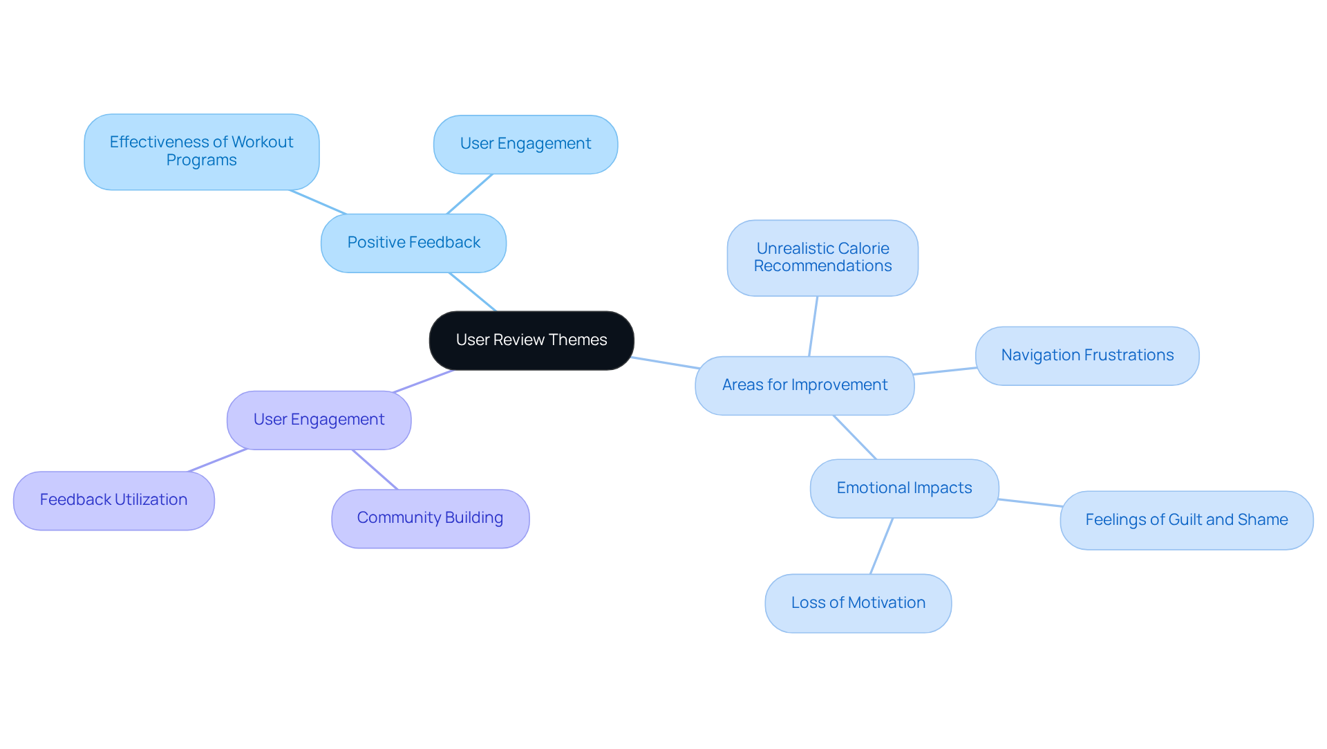 The center represents the overall goal of improving the app based on user feedback. Each branch shows a different theme, with sub-branches detailing specific insights from users. This helps visualize what users love and what needs work.