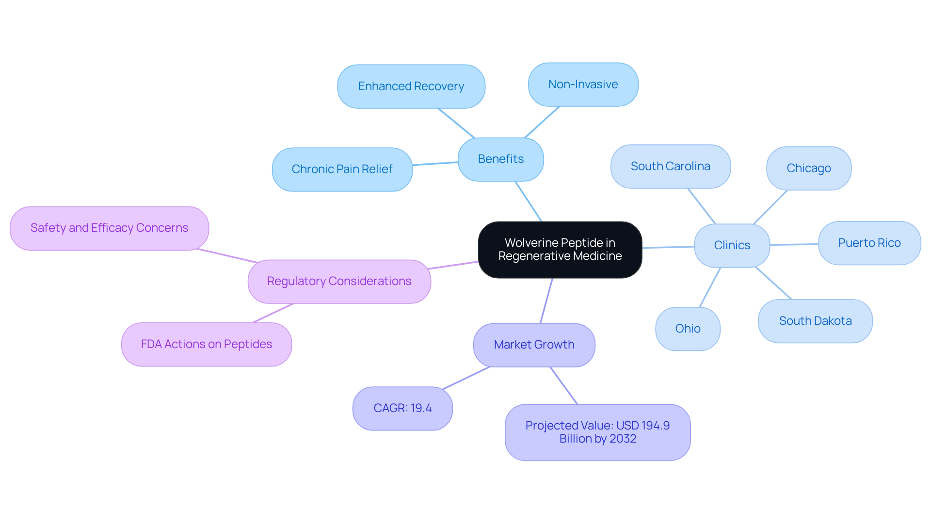 This mindmap illustrates the wolverine peptide's role in regenerative medicine. Start at the center with the main topic, then explore the branches to see its benefits, where you can find treatments, market growth, and important regulatory information. This mindmap illustrates the wolverine peptide's role in regenerative medicine. Start at the center with the main topic, then explore the branches to see its benefits, where you can find treatments, market growth, and important regulatory information.