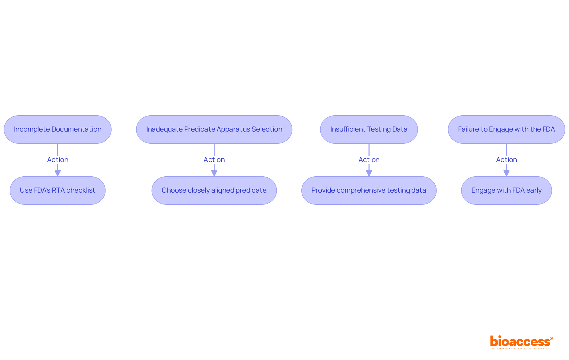 Each box highlights a common issue in the submission process. Follow the arrows to see the recommended actions to prevent these pitfalls and improve your chances of success.