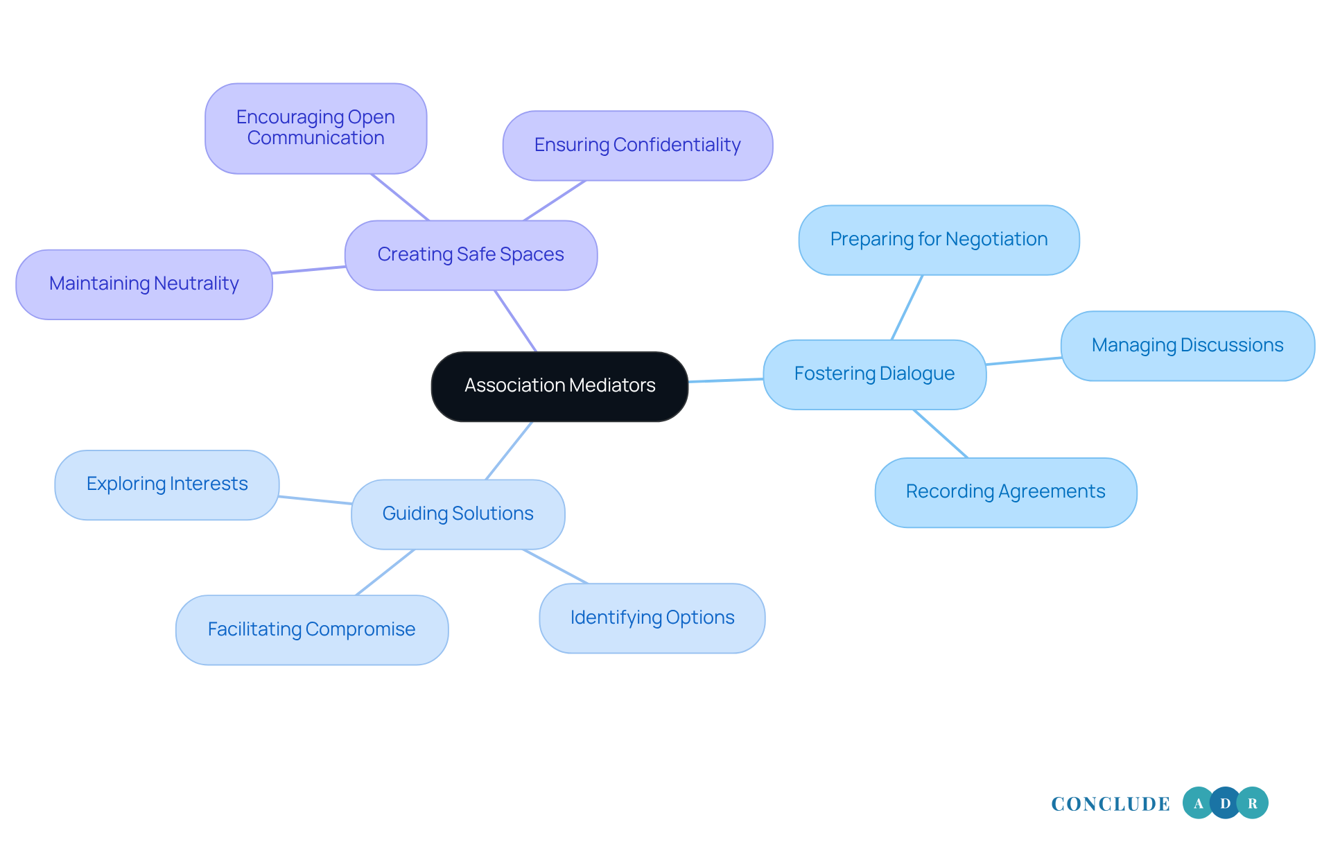 The central node shows the main theme of the mindmap, while branches represent key roles. Each sub-branch outlines specific tasks, illustrating how mediators contribute to effective conflict resolution.