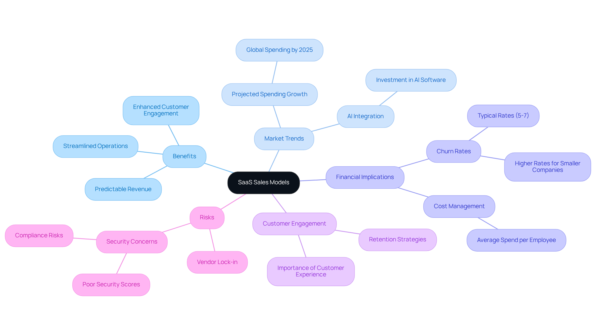 The central node represents the main topic of SaaS sales models. Each branch shows a different aspect of the topic, and the sub-branches provide deeper insights into each area. Follow the branches to explore how these elements connect and contribute to the overall understanding of SaaS.