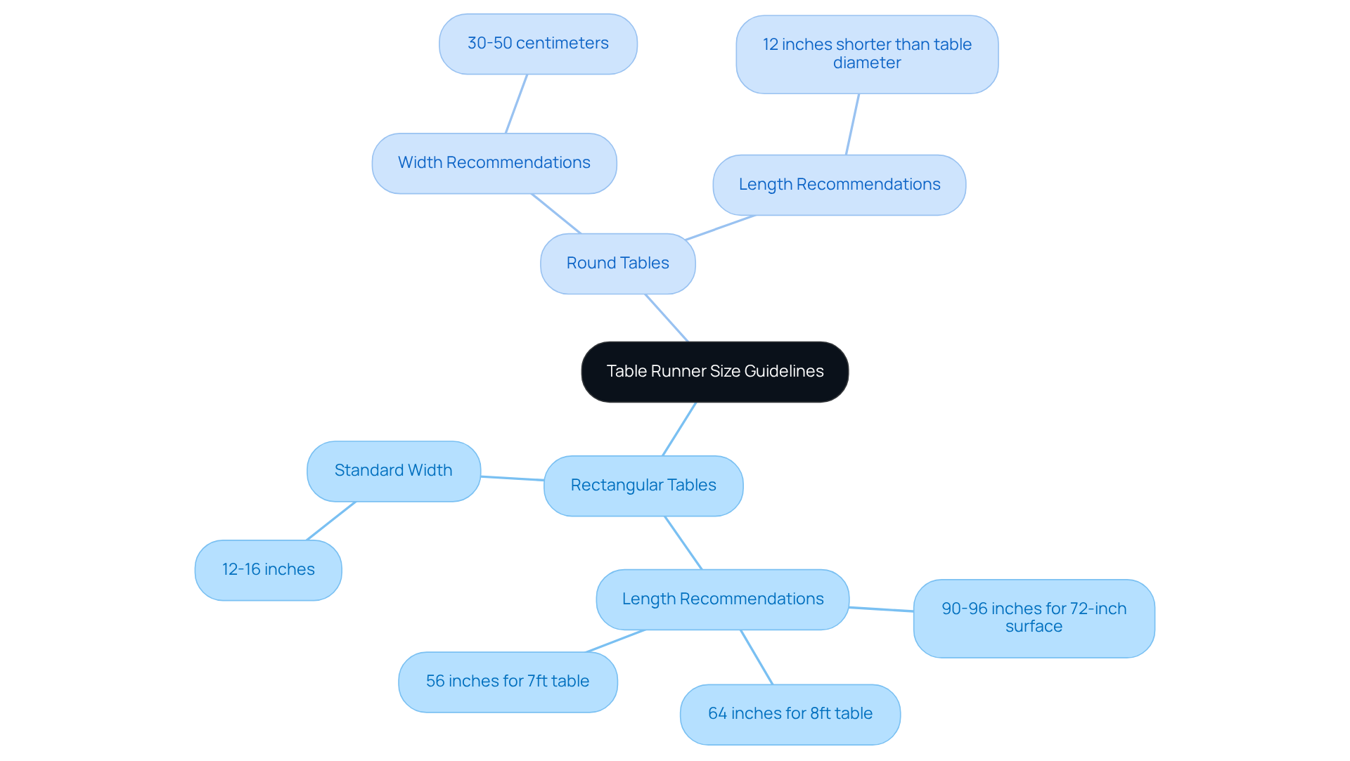 The central node shows the main topic, while the branches detail specific guidelines for rectangular and round tables. Follow the branches to find the right size for your table runner based on the type of table you have.