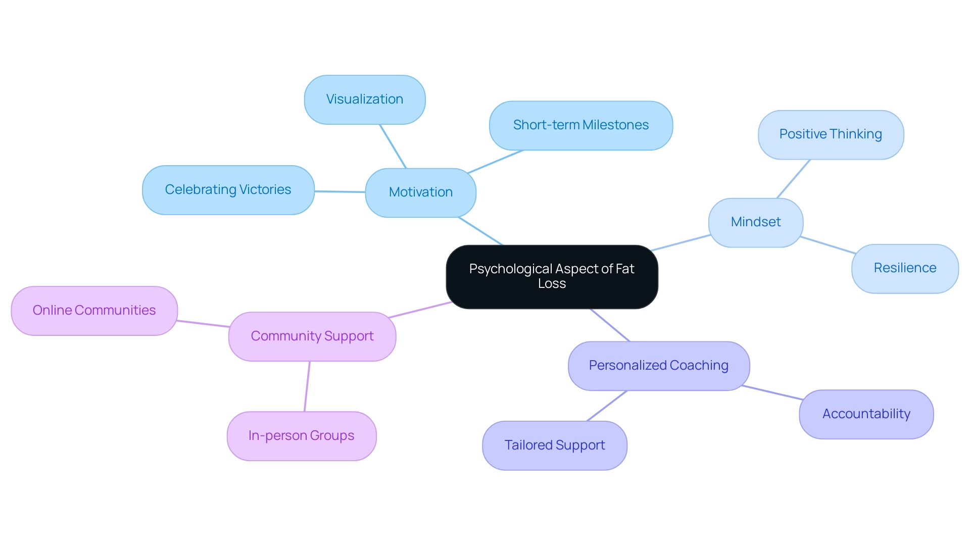 The central node represents the overall theme, with branches showing key psychological factors and their related strategies.