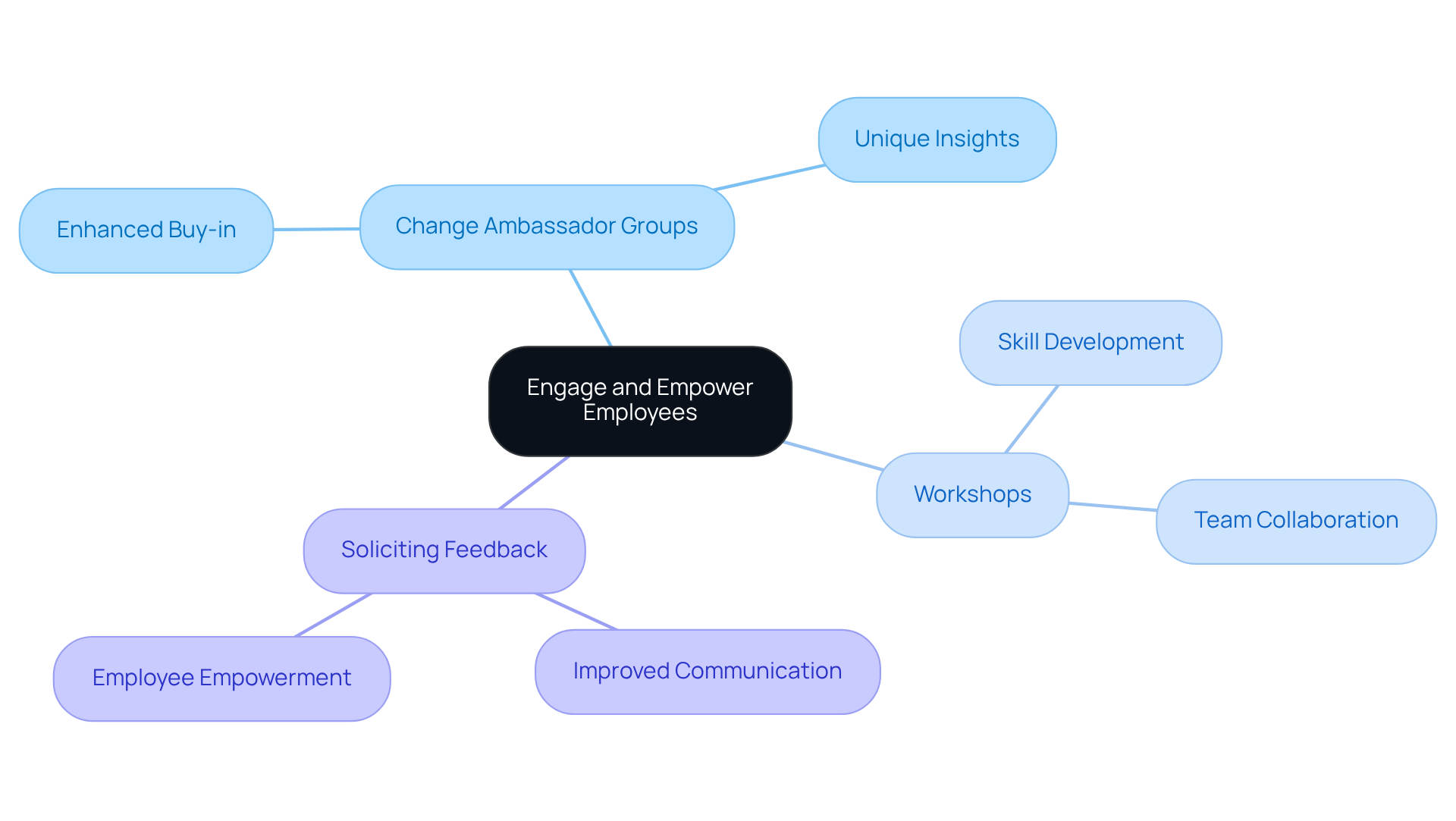 The central idea is about engaging employees in transformation. Each branch represents a strategy, and the sub-branches show the benefits and examples of how these strategies can lead to a more empowered workforce.