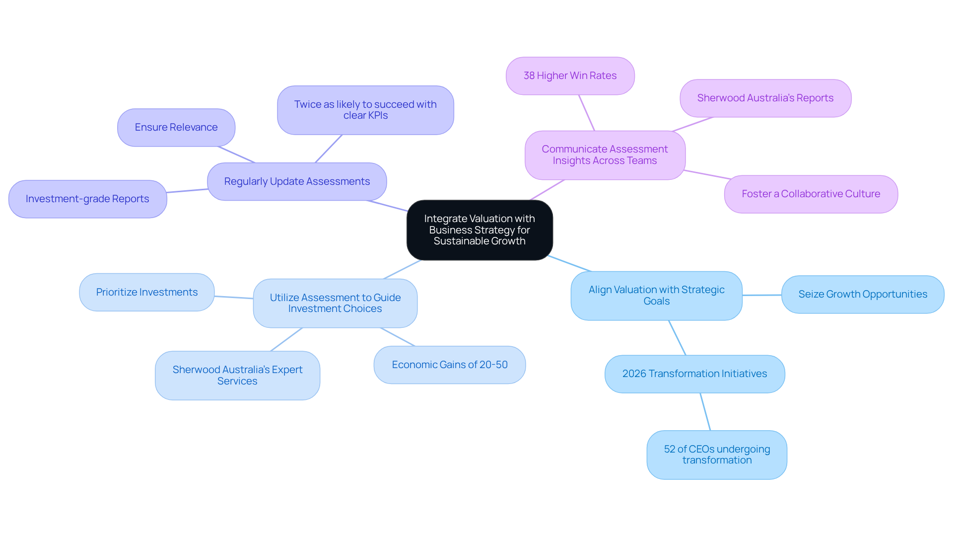 This mindmap starts with the main idea at the center and branches out into key practices. Each branch represents a crucial aspect of integrating valuation with business strategy, helping you see how they connect and support sustainable growth.