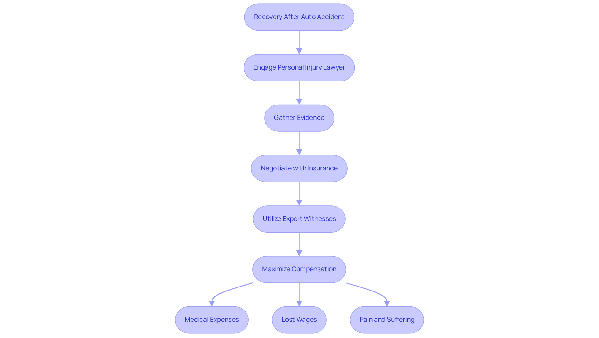 This flowchart outlines the steps you should take after an auto accident to ensure you receive the best possible recovery. Start at the top and follow the arrows to see how each step leads to the next, helping you navigate the process with the support of a personal injury lawyer.