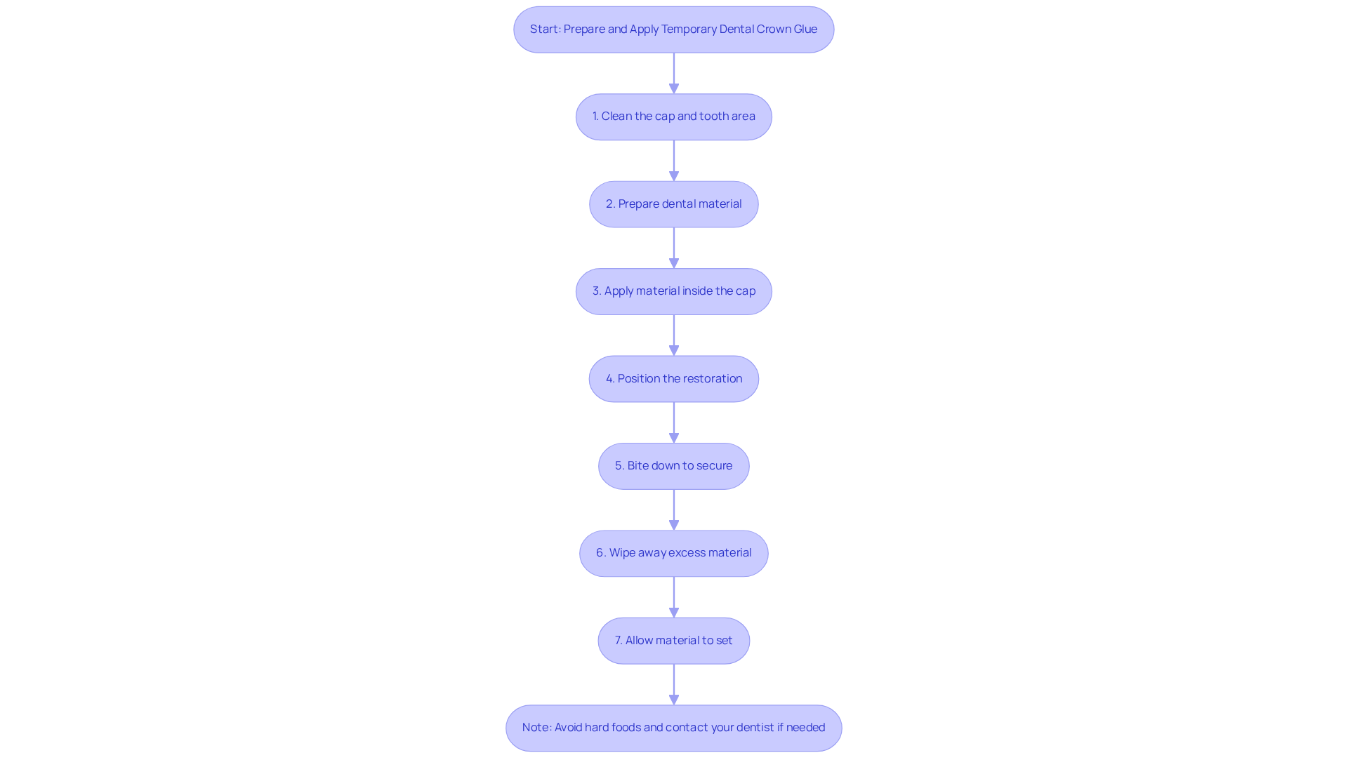 Follow the arrows to see each step in the process of applying temporary dental crown glue. Each box represents an action you need to take, helping you understand how to proceed safely and effectively. Follow the arrows to see each step in the process of applying temporary dental crown glue. Each box represents an action you need to take, helping you understand how to proceed safely and effectively.