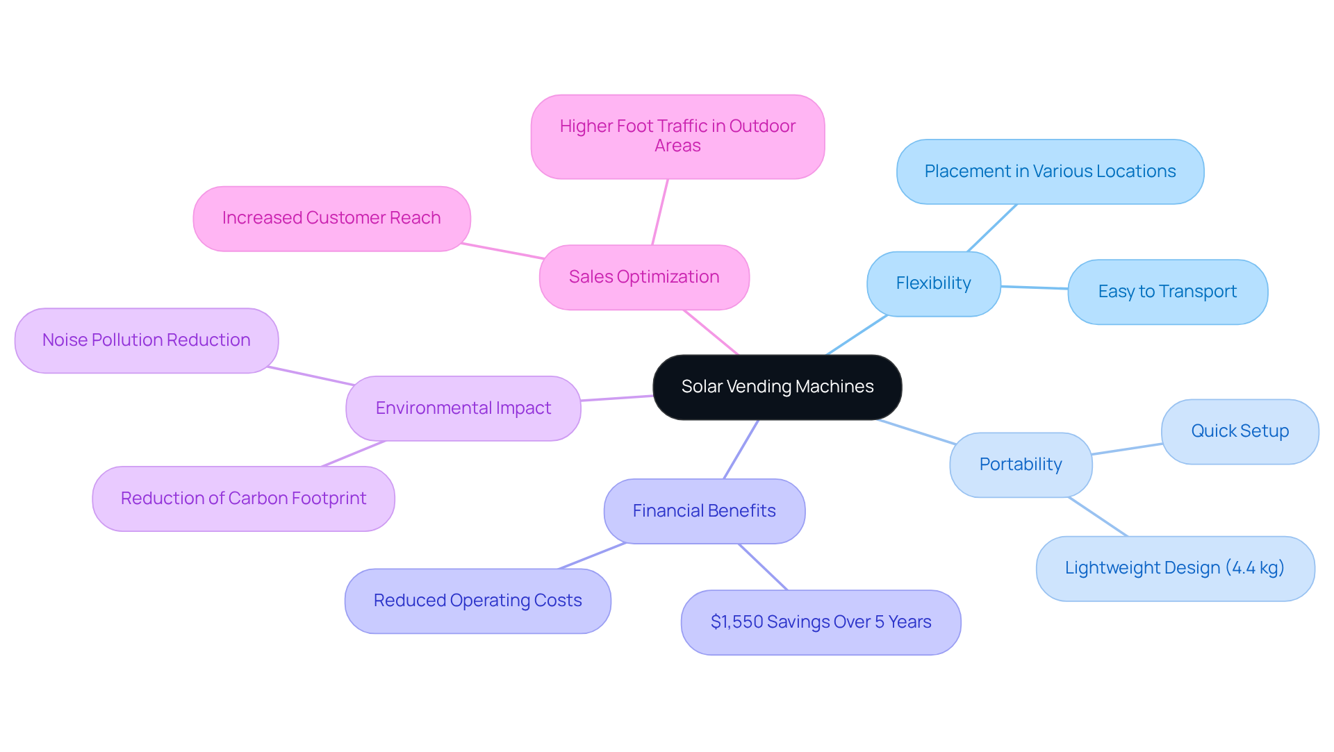 The center represents solar vending machines, with branches showing their benefits. Each branch reveals how these machines provide flexibility, save money, and promote sustainability, making it easier to understand their impact. The center represents solar vending machines, with branches showing their benefits. Each branch reveals how these machines provide flexibility, save money, and promote sustainability, making it easier to understand their impact.