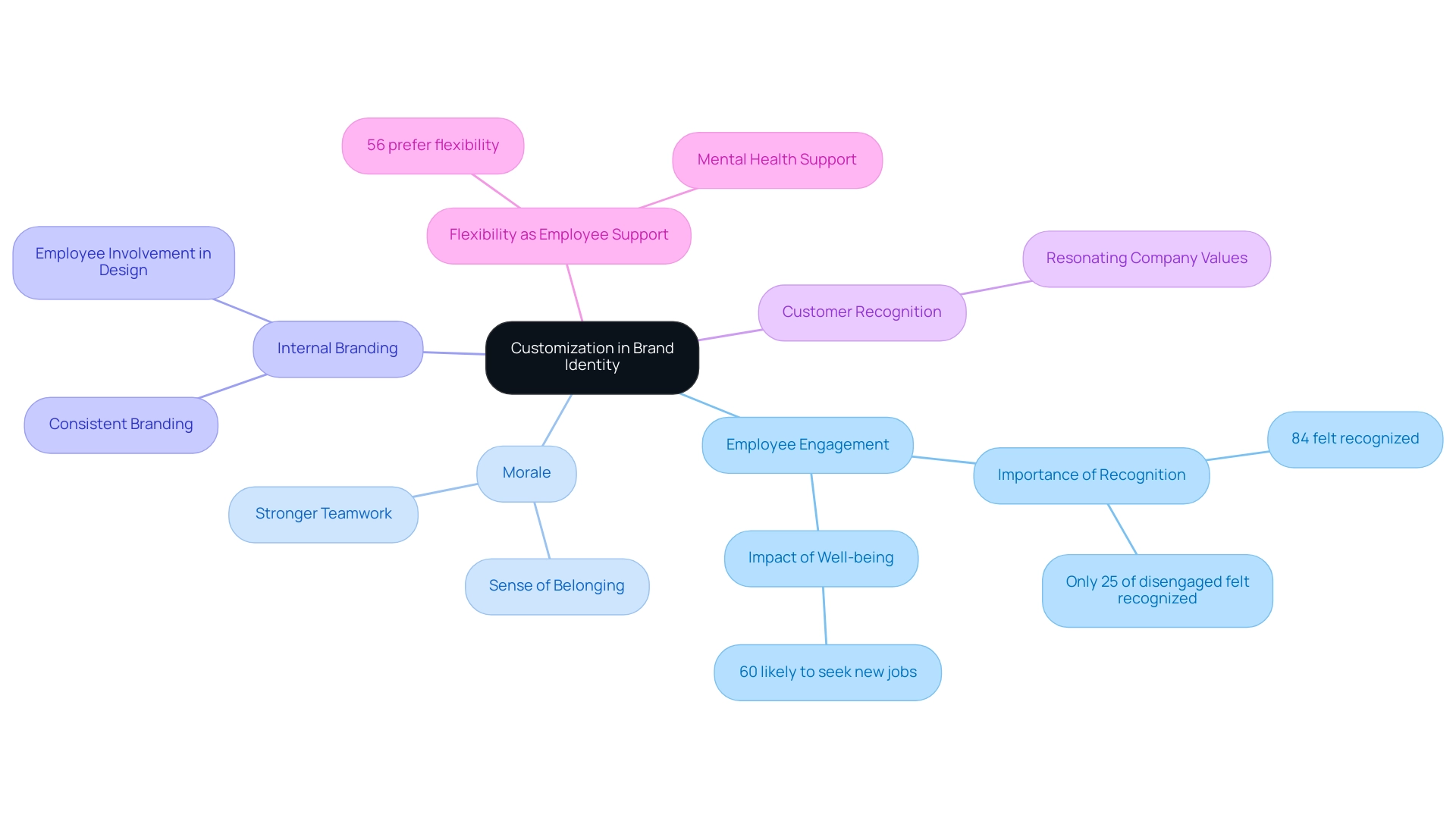 The central node represents customization's impact on branding; branches show key concepts, and sub-branches provide supporting statistics and processes.