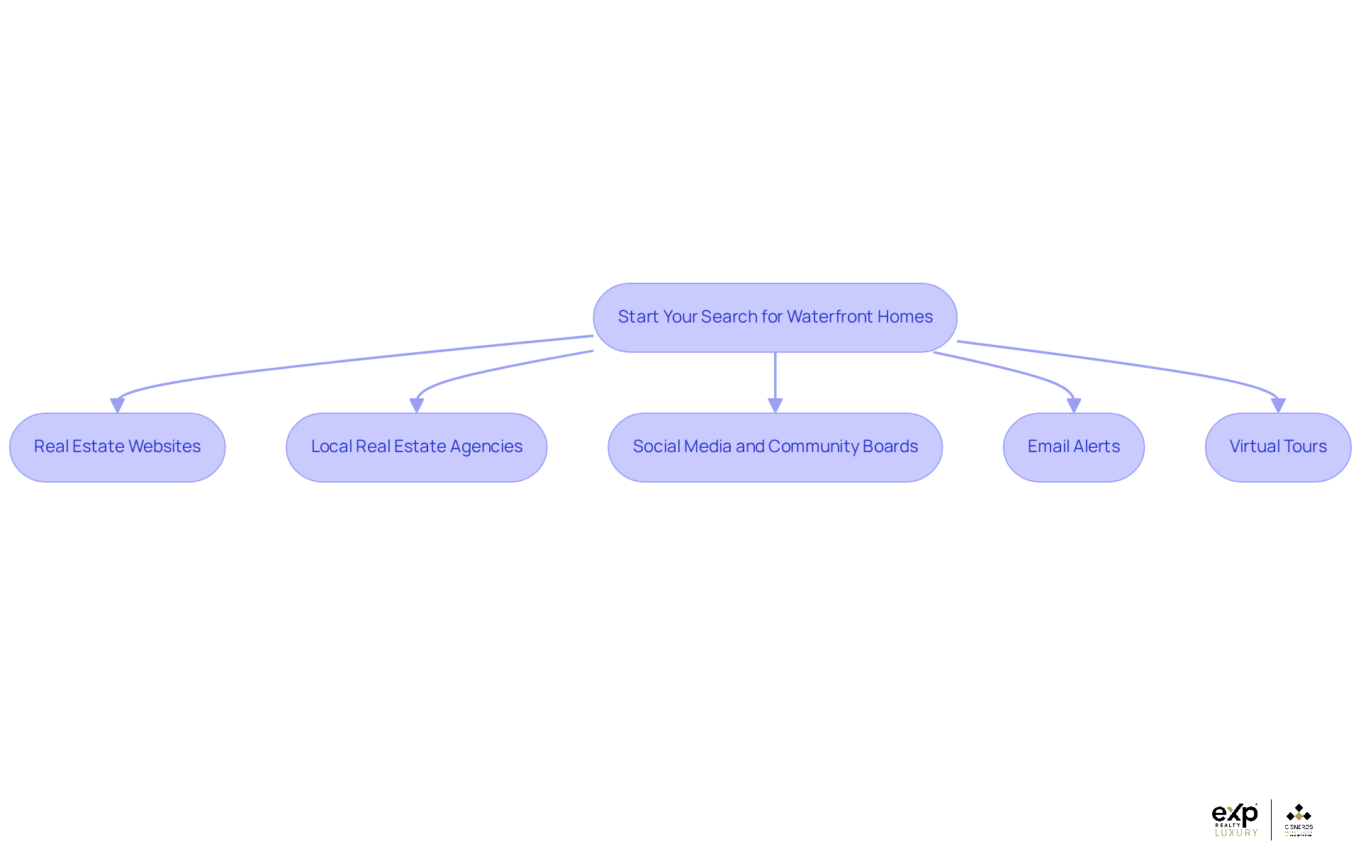 Each box represents a method to help you find your dream home. Follow the arrows to see how each step can lead you closer to your ideal waterfront property.