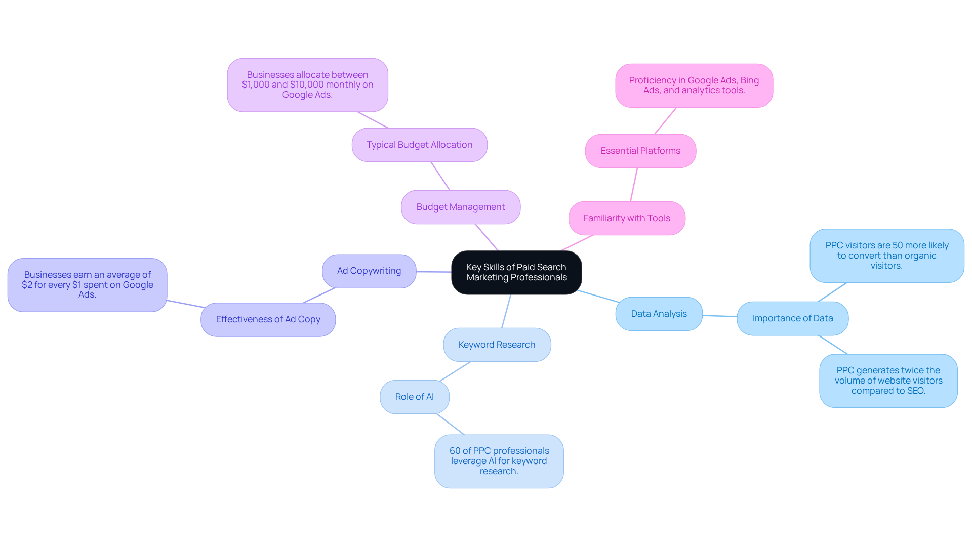 The central concept represents the main focus of paid search marketing skills. Each branch details a specific skill with additional information, helping you understand what competencies are essential in this field. The central concept represents the main focus of paid search marketing skills. Each branch details a specific skill with additional information, helping you understand what competencies are essential in this field.