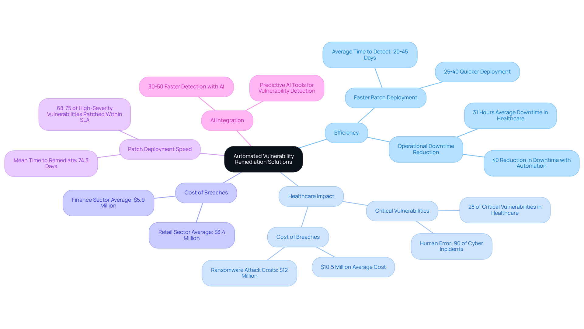 This mindmap starts with the main concept in the center and branches out to show related topics and statistics. Each branch represents a different aspect of automated vulnerability remediation, helping you understand how they all connect.
