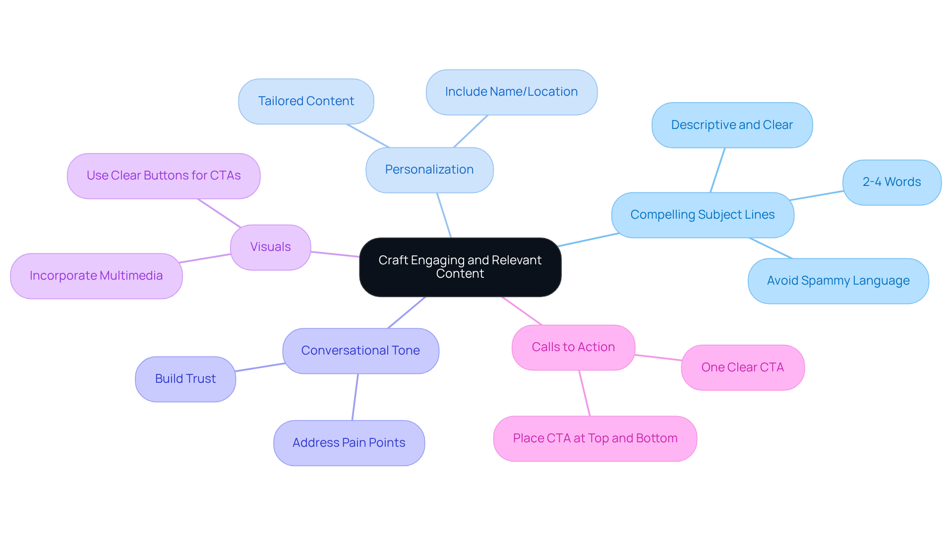 Start at the center with the main topic, then follow the branches to explore different strategies and tactics for creating engaging email content.