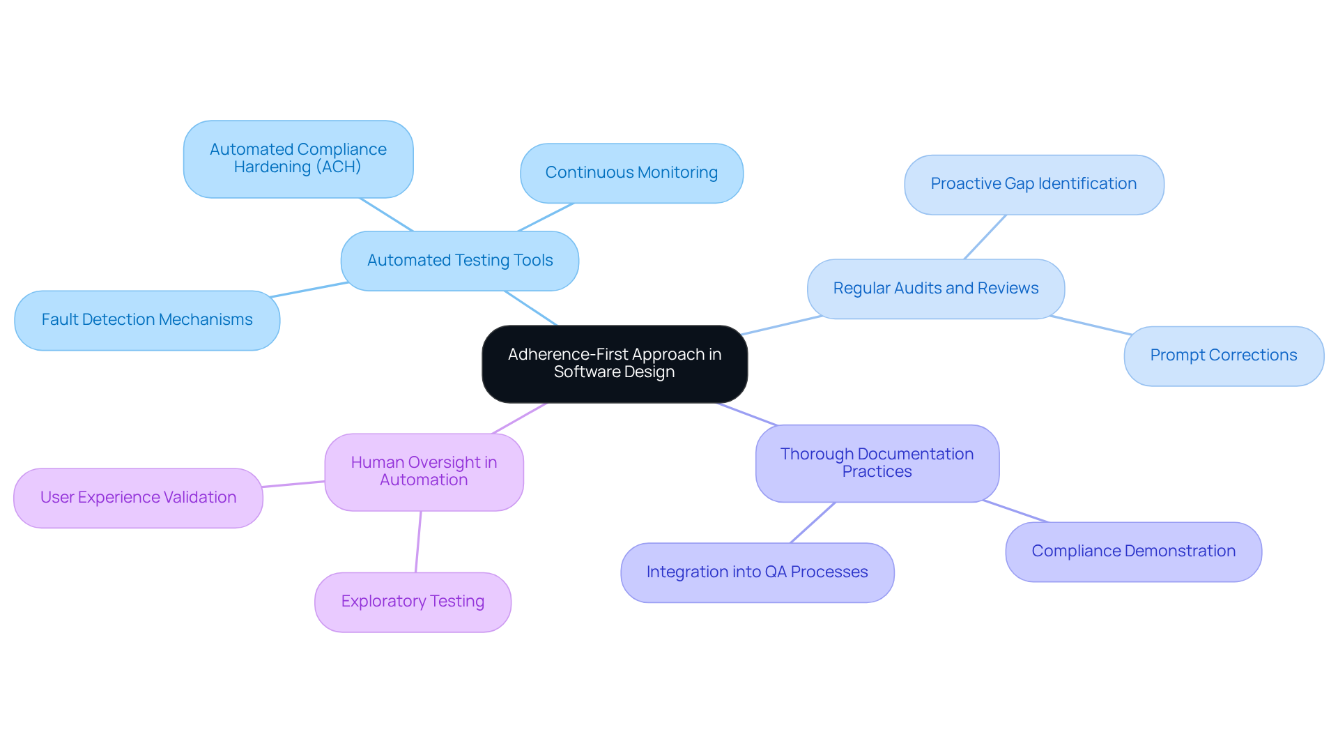 The center represents the main strategy, while the branches show key practices that support compliance and quality assurance. Each practice is essential for ensuring that software meets regulatory standards.