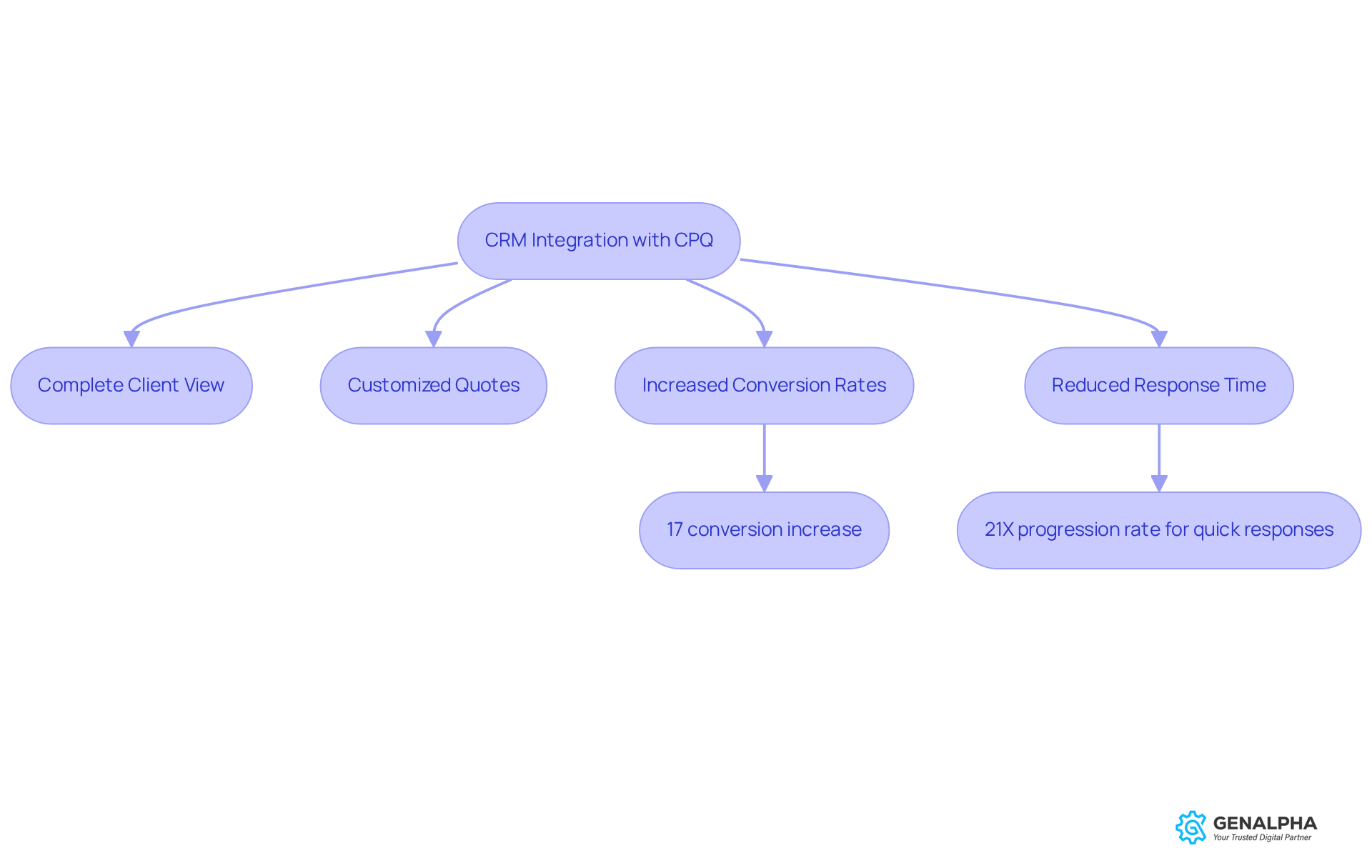 Follow the arrows to see how integrating CPQ with CRM enhances customer engagement and sales processes, leading to various benefits.