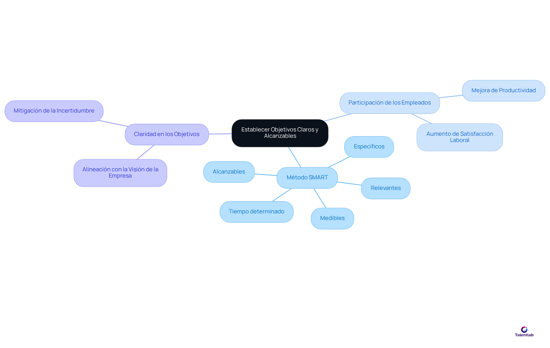 El nodo central representa el tema principal, mientras que las ramas muestran los componentes del método SMART y cómo la participación de los empleados contribuye a resultados positivos en la organización.