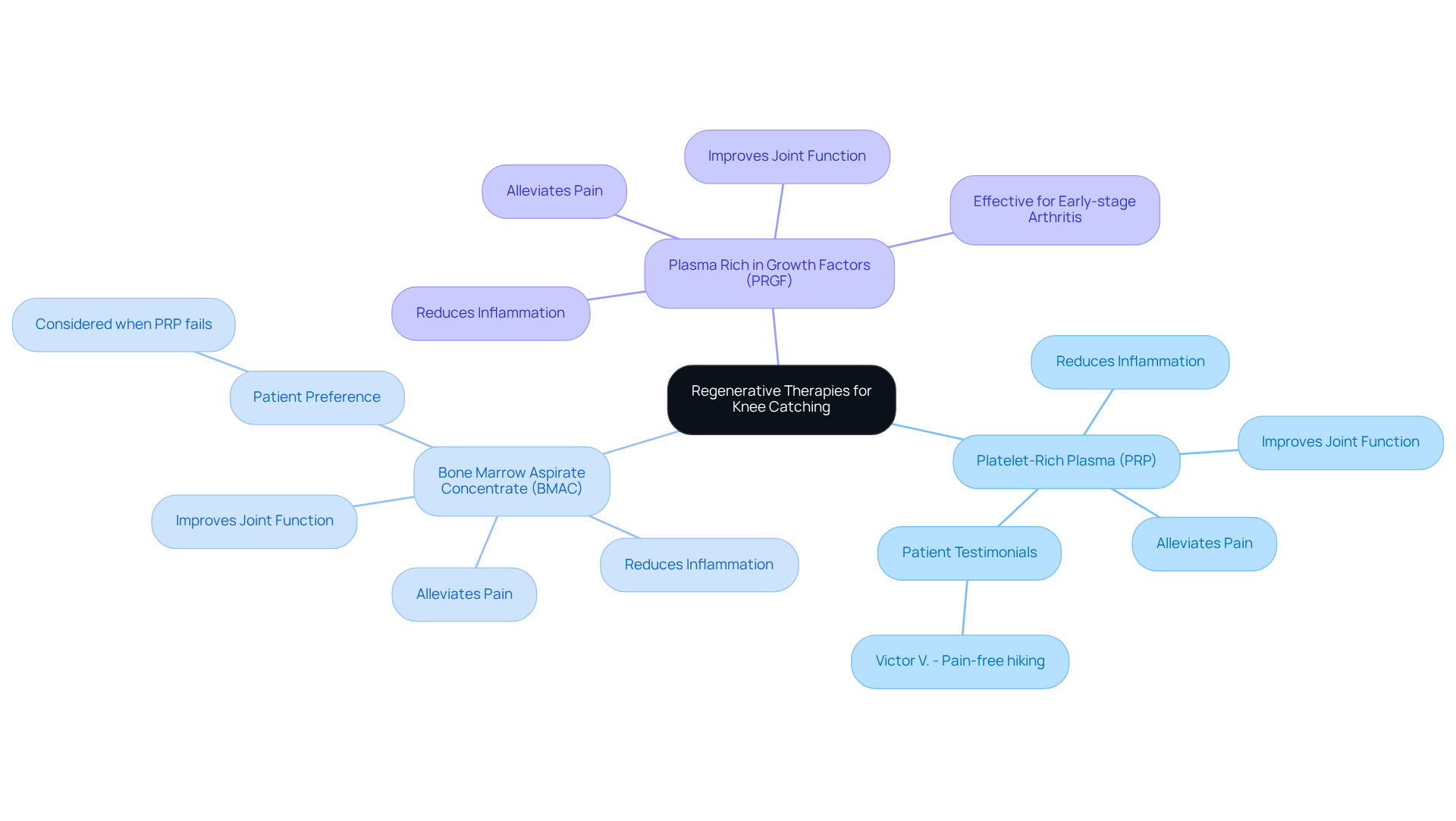 This mindmap shows the main regenerative therapies for knee issues. Start at the center with the therapies, then follow the branches to see what each treatment does and how it can help you. Each color represents a different therapy, making it easy to distinguish between them.