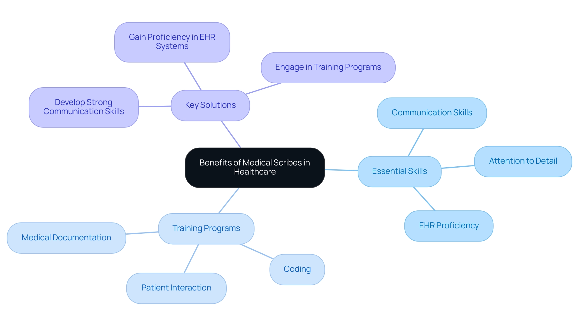 The central node represents the overall theme, with branches illustrating essential skills, training programs, and key solutions for aspiring healthcare professionals.