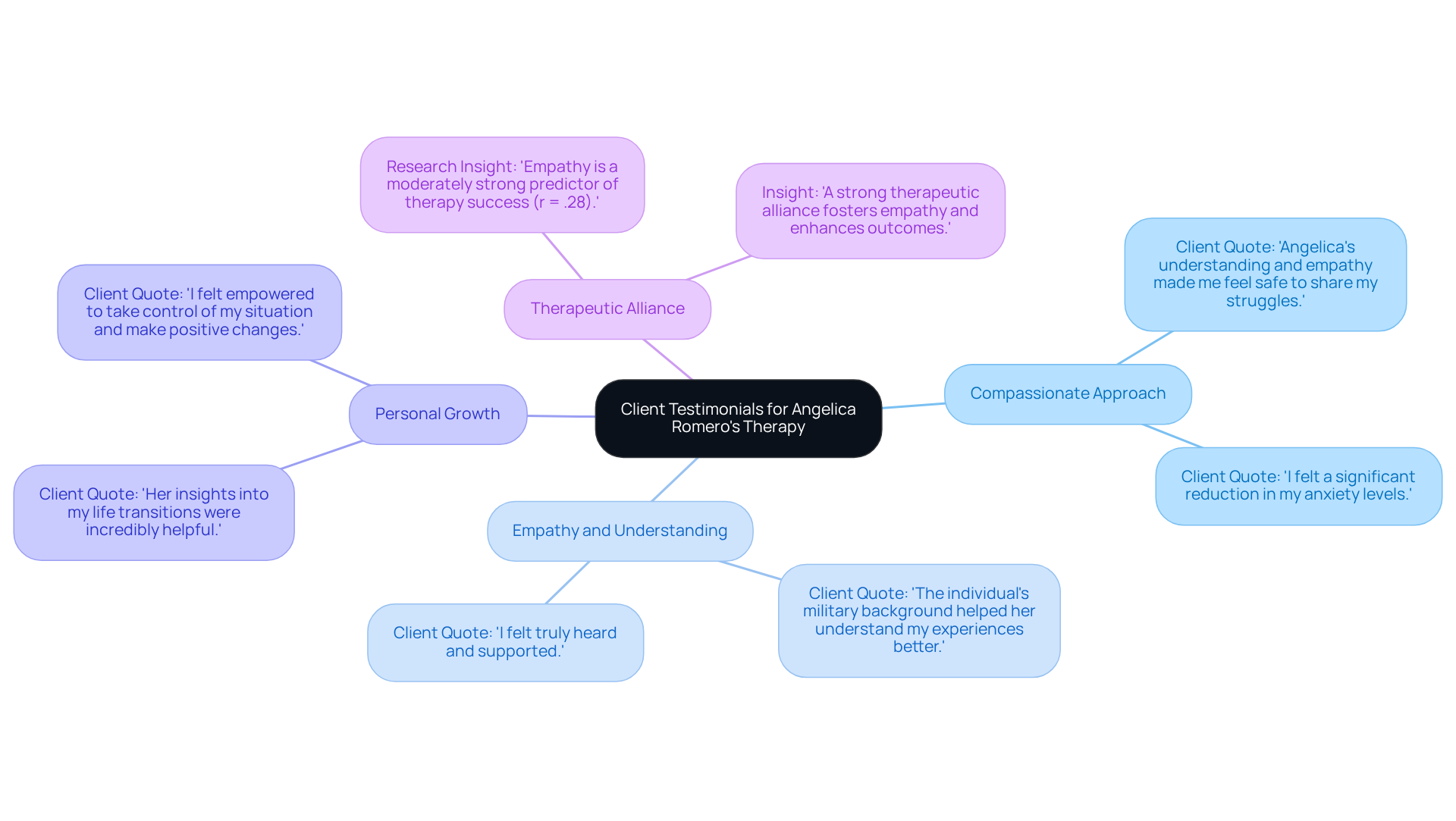 The central node represents the overall theme of client experiences, while the branches show different aspects of therapy that clients appreciated. Each quote or insight under the branches highlights specific positive outcomes, making it easy to see the connections between empathy, personal growth, and effective therapy. The central node represents the overall theme of client experiences, while the branches show different aspects of therapy that clients appreciated. Each quote or insight under the branches highlights specific positive outcomes, making it easy to see the connections between empathy, personal growth, and effective therapy.