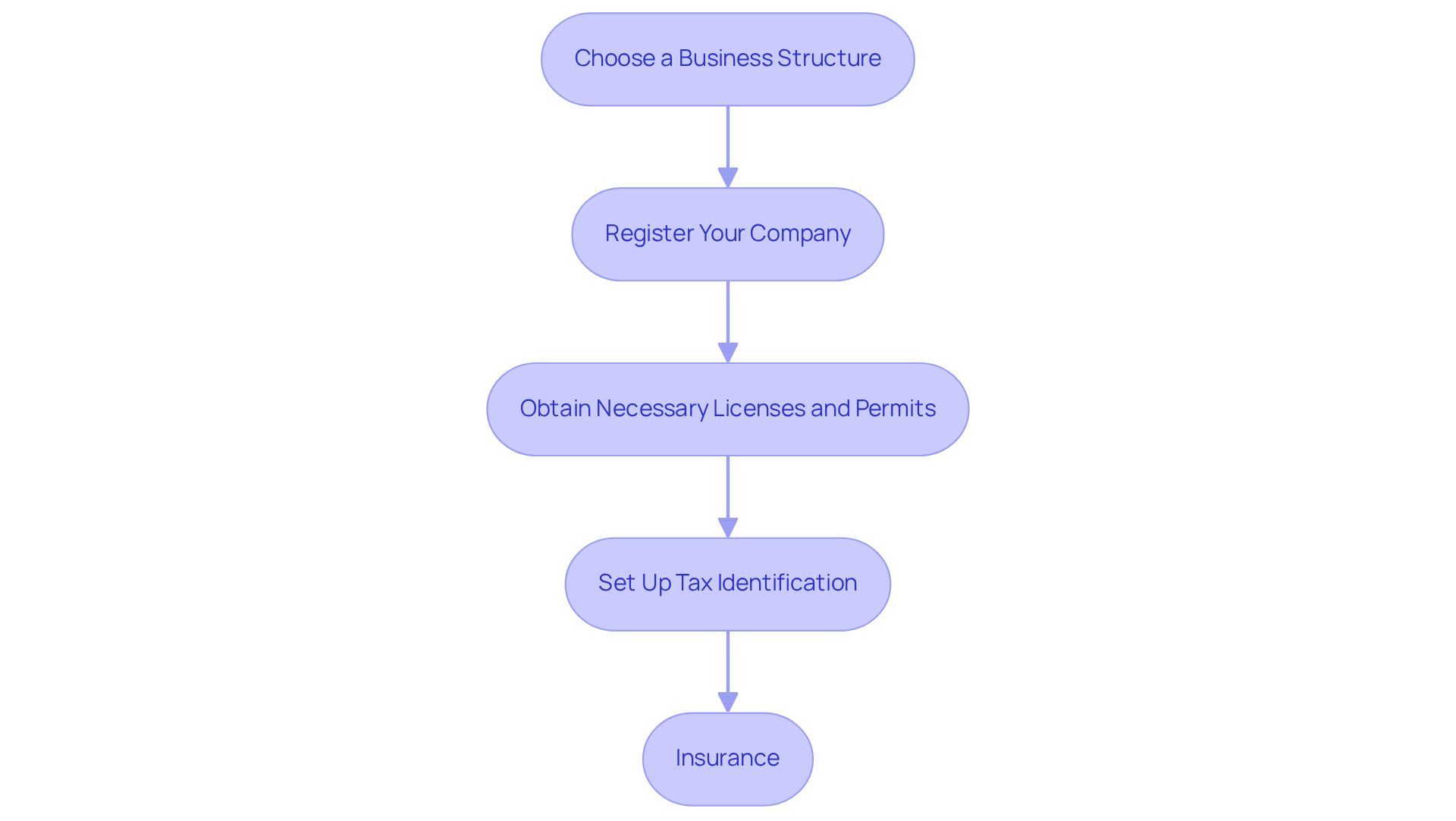 Each box represents an important step in the process of starting your business. Follow the arrows to see the order you should complete each task to ensure you're set up legally. Each box represents an important step in the process of starting your business. Follow the arrows to see the order you should complete each task to ensure you're set up legally.