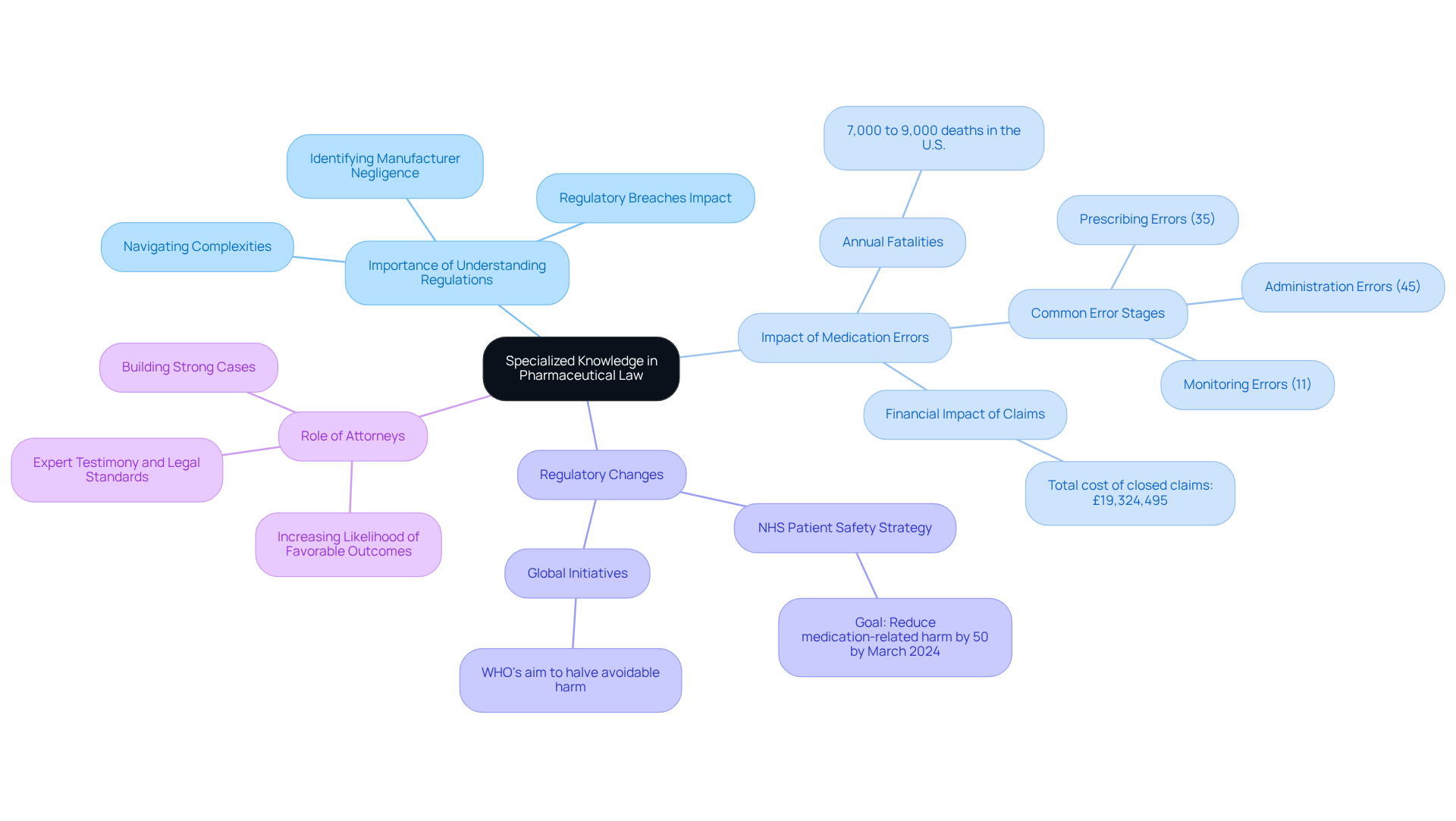 Start at the center with the main topic, and follow the branches to explore how different factors contribute to successful legal representation in dangerous drug cases.