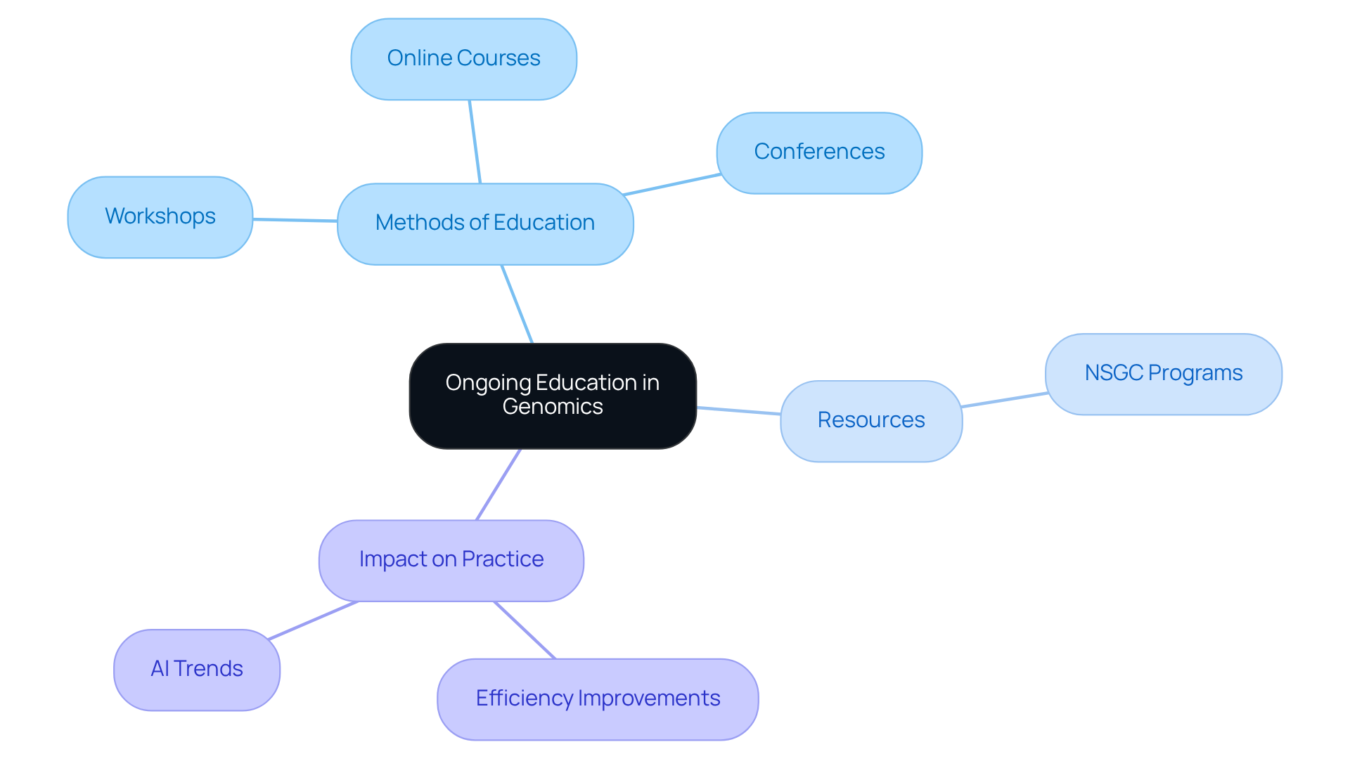 The central idea is ongoing education, with branches showing different methods and resources available. Each sub-branch highlights specific aspects that contribute to effective learning and practice in genomics.