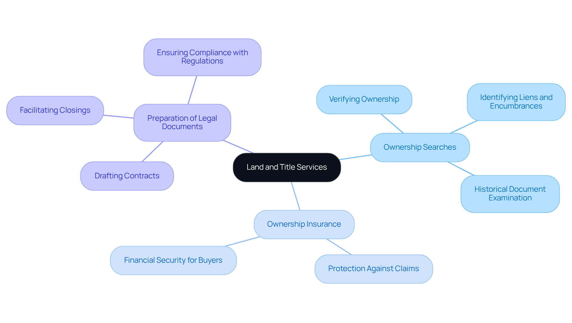 The central node represents the main topic of land and title services, while the branches show the key components involved. Each branch can further detail specific tasks or roles associated with that component.