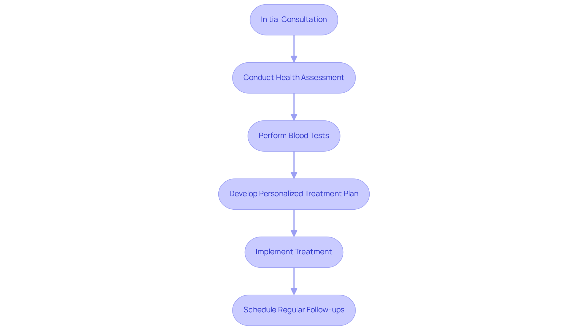 Follow the arrows to see how we customize hormone therapy for seniors, starting from the initial consultation all the way to regular follow-ups for optimal health. Follow the arrows to see how we customize hormone therapy for seniors, starting from the initial consultation all the way to regular follow-ups for optimal health.