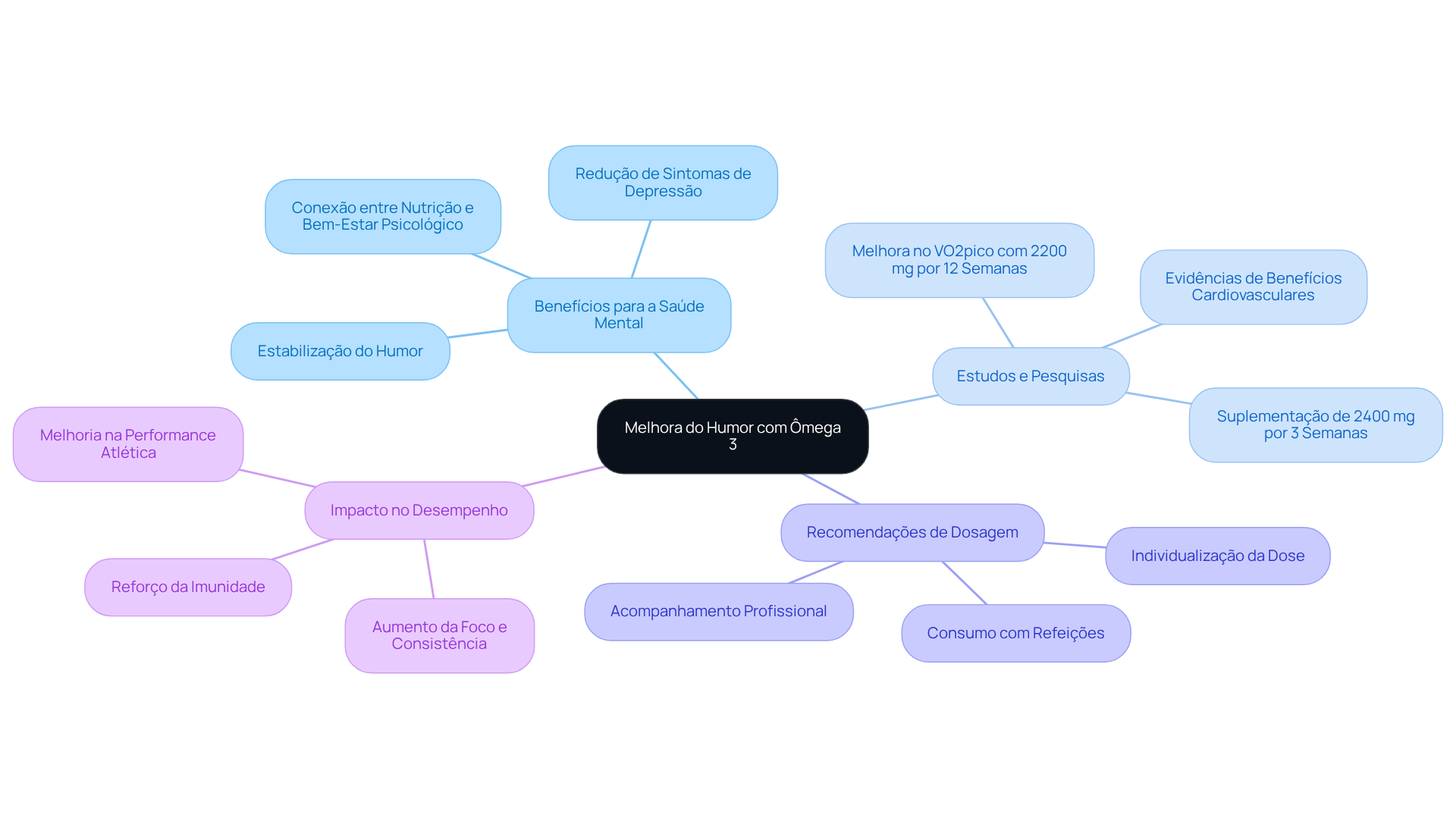 O nó central representa o tema principal, enquanto as ramificações mostram os diferentes aspectos e benefícios da suplementação de ômega 3. Siga as ramificações para entender como cada parte se conecta ao bem-estar emocional e ao desempenho atlético.