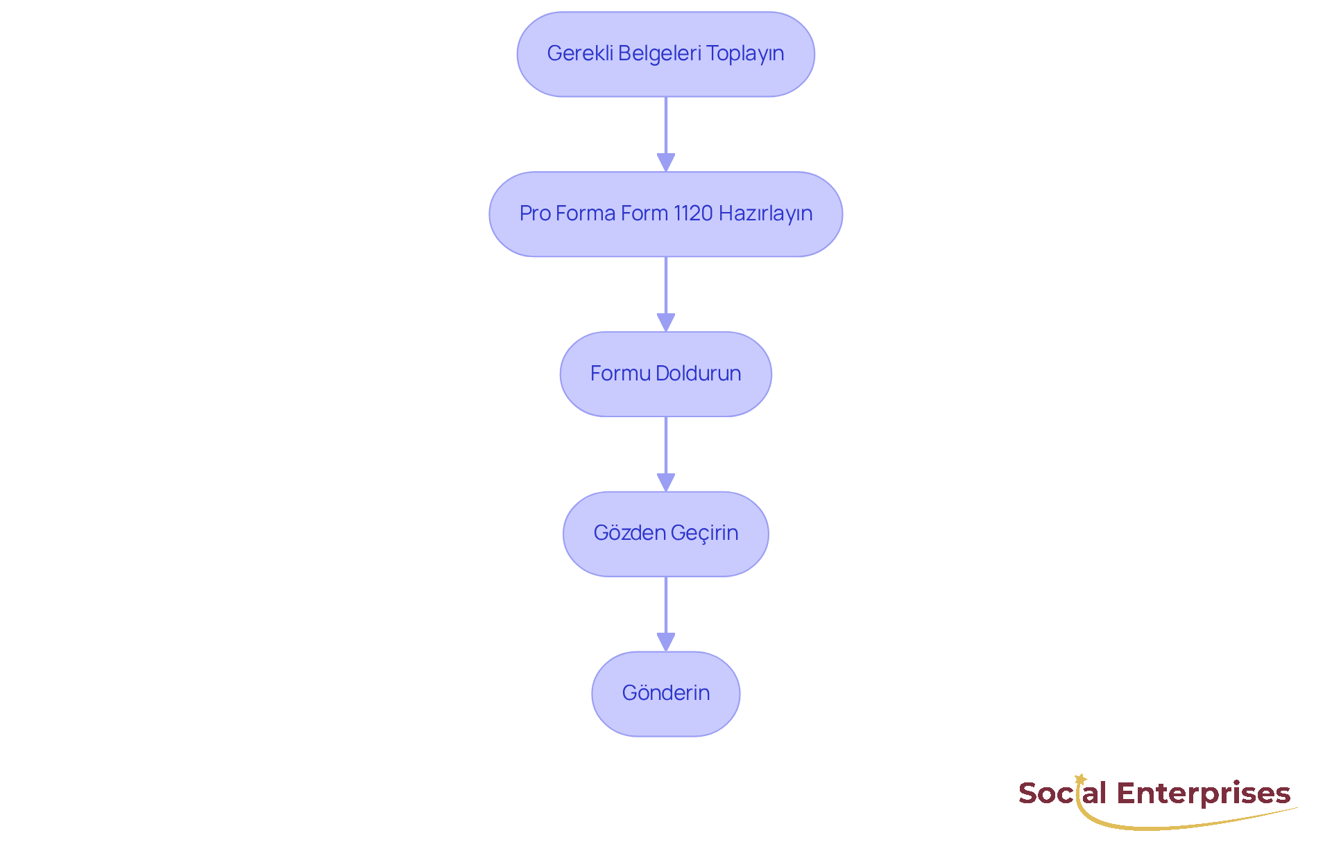 Her bir kutu, Form 5472'yi doldurmak için gereken bir adımı temsil eder. Oklar, adımlar arasındaki bağlantıyı ve sürecin akışını gösterir. Sürecin nasıl ilerlemesi gerektiğini kolayca takip edebilirsiniz.