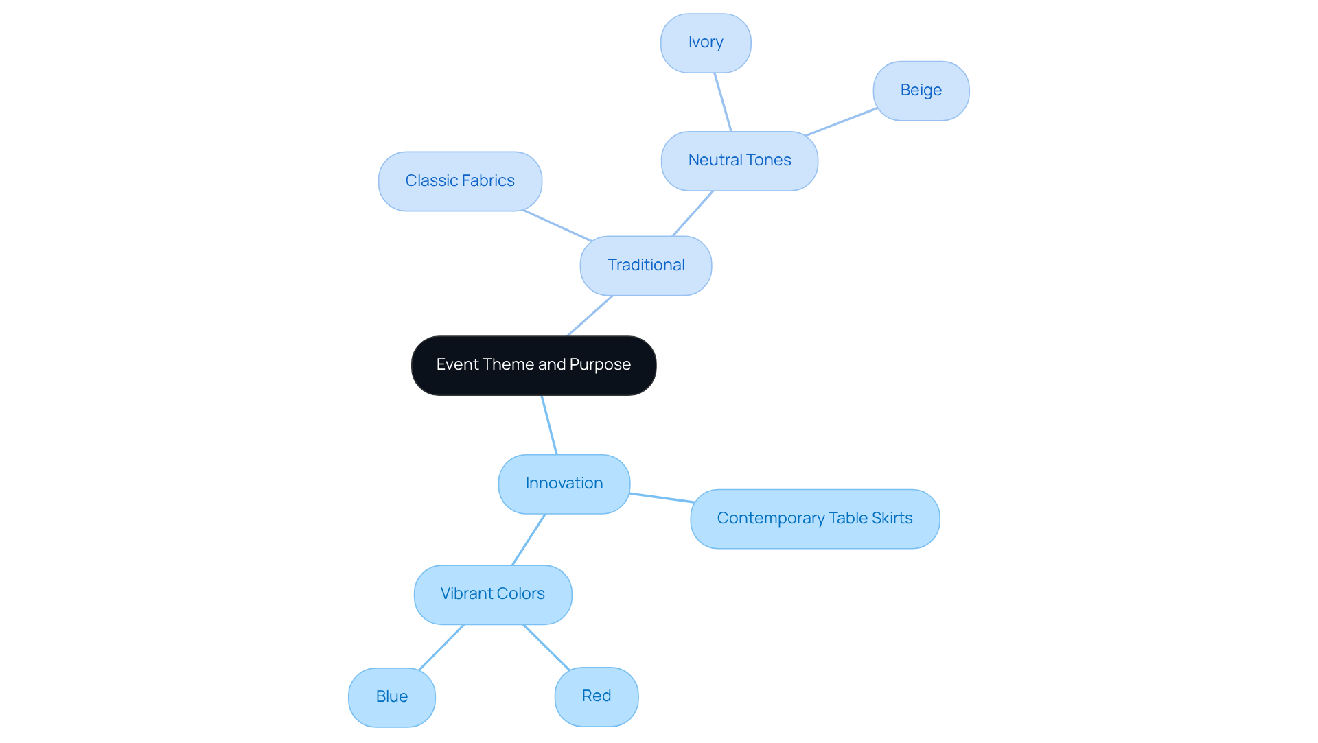 The central node represents the overall theme of your event. The branches show different themes and the types of coverings that fit each theme, helping you visualize how to align your choices with your event's message. The central node represents the overall theme of your event. The branches show different themes and the types of coverings that fit each theme, helping you visualize how to align your choices with your event's message.