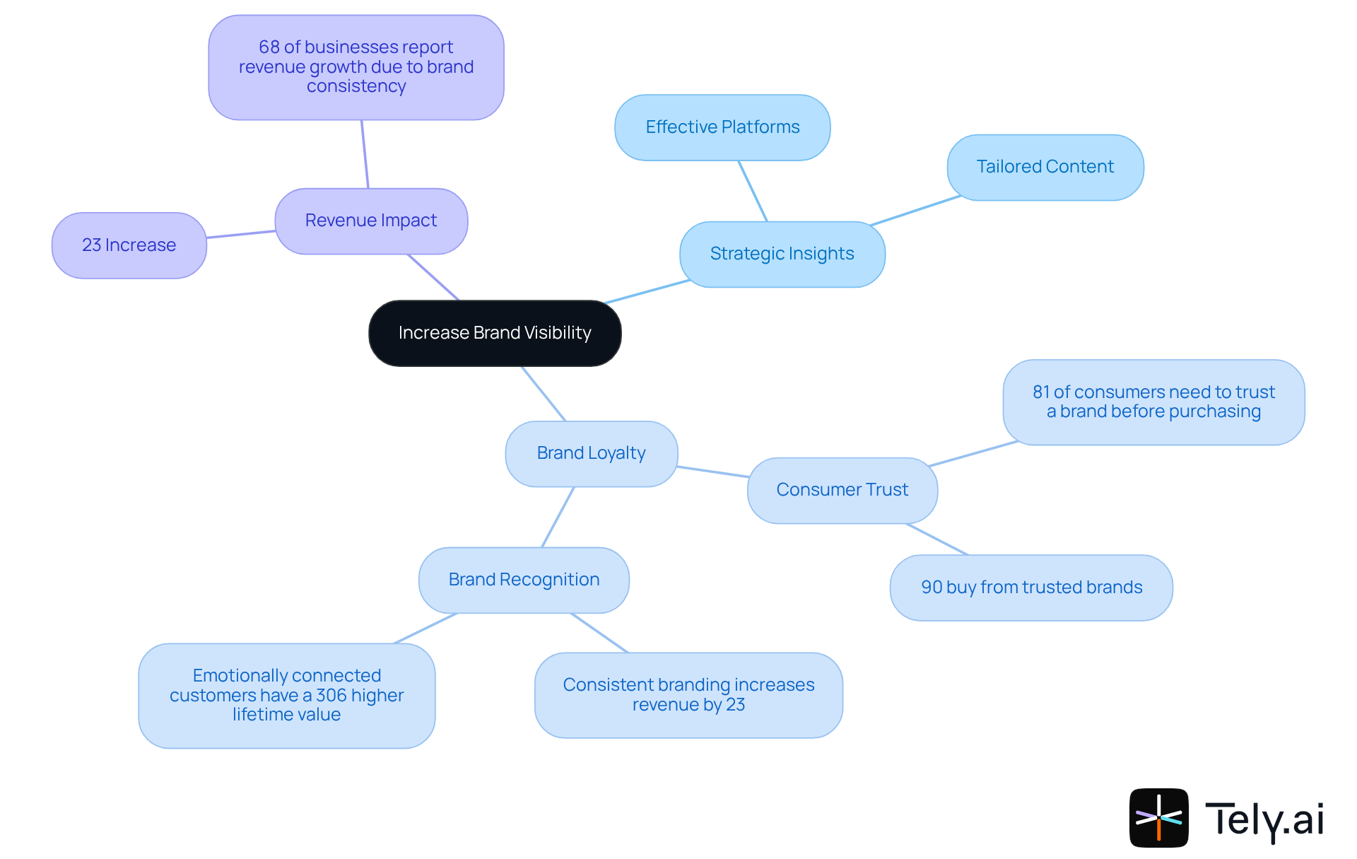 The central node represents the main goal of increasing brand visibility. Each branch shows different aspects that contribute to this goal, such as insights, loyalty, and revenue, helping you see how they all connect.