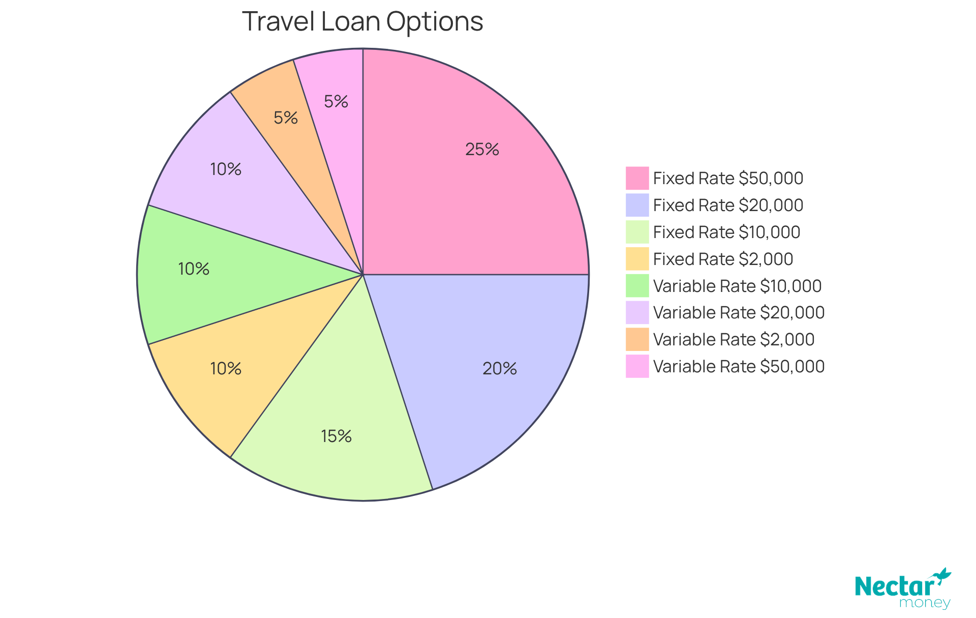 Each segment of the pie shows a different loan option - the size of the segment indicates how common that option is among lenders. Fixed-rate options are one color, while variable-rate options are another, helping you see the differences at a glance. Each segment of the pie shows a different loan option - the size of the segment indicates how common that option is among lenders. Fixed-rate options are one color, while variable-rate options are another, helping you see the differences at a glance.