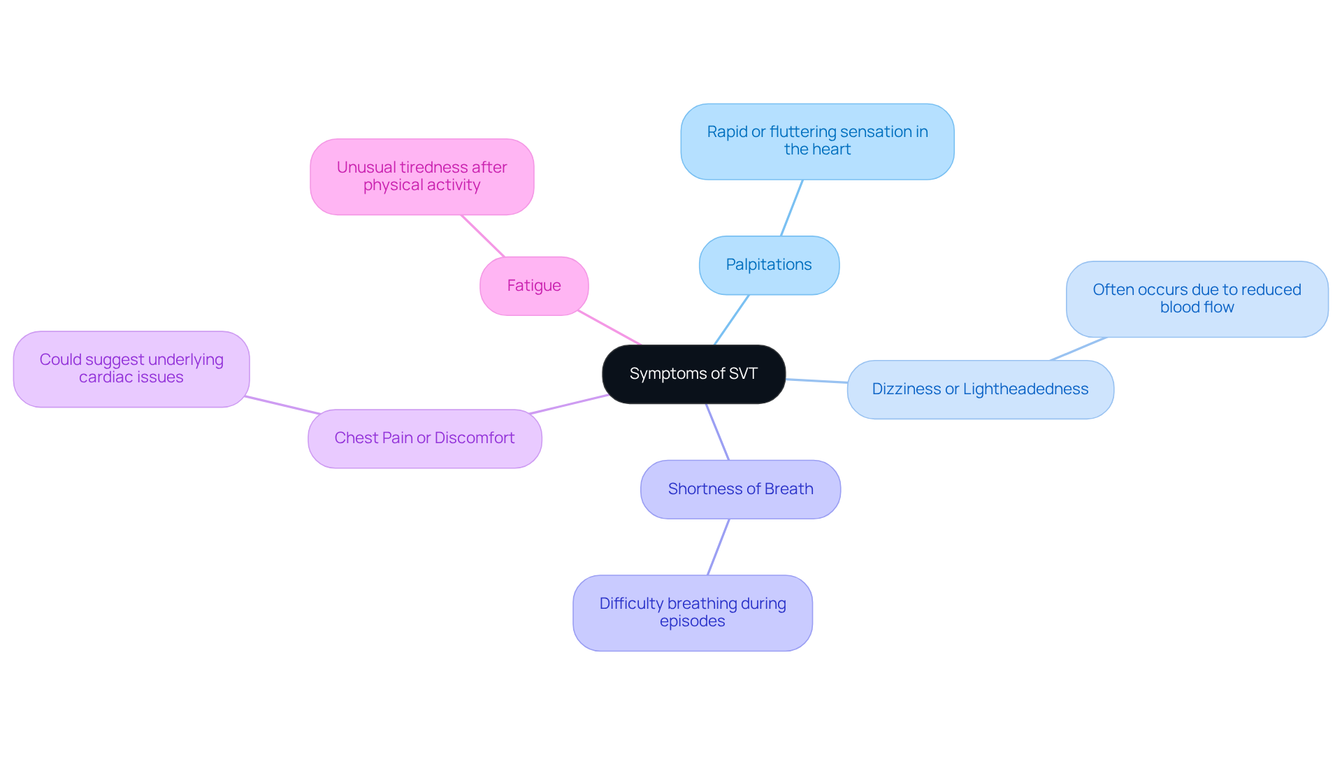 The central node represents the main topic, and each branch highlights a specific symptom. The colors help distinguish between symptoms, making it easier to remember what to watch for.