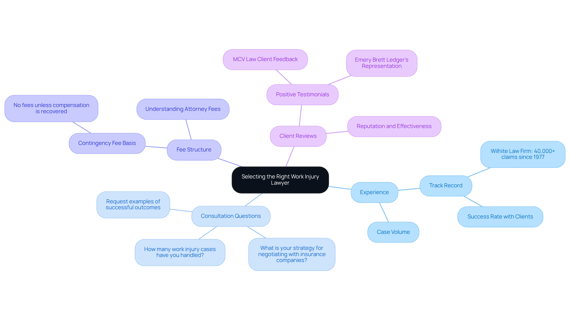 The central node represents the main topic, while branches show important factors to consider. Each branch leads to specific details or questions that can help you make a better choice when hiring a lawyer.