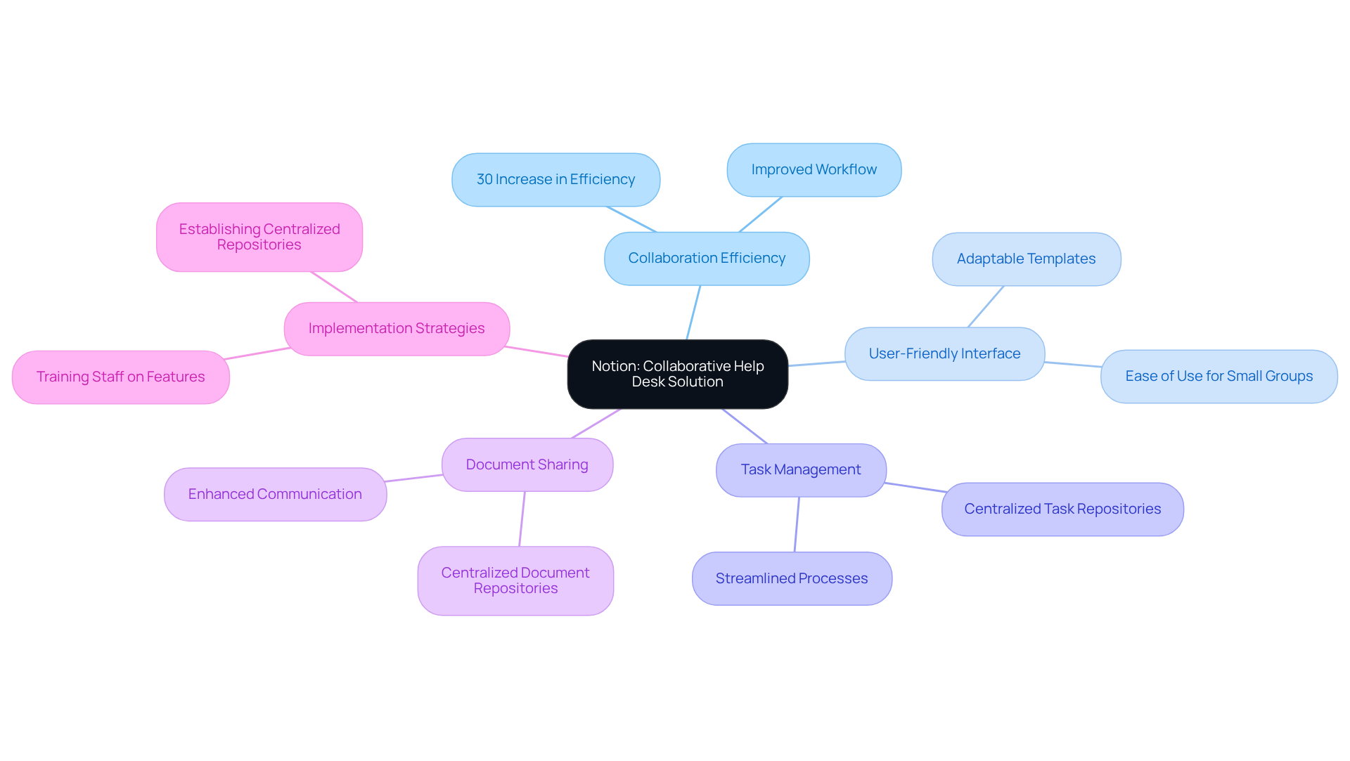 The central node represents Notion's role, while the branches show different aspects of how it improves collaboration for legal teams. Follow the branches to explore each benefit and strategy.