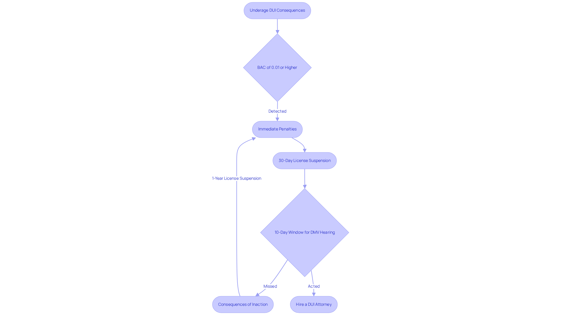 This flowchart illustrates the steps and consequences for underage drivers caught with alcohol in their system. Follow the arrows to see what happens at each stage, from the initial violation to the potential outcomes based on actions taken.