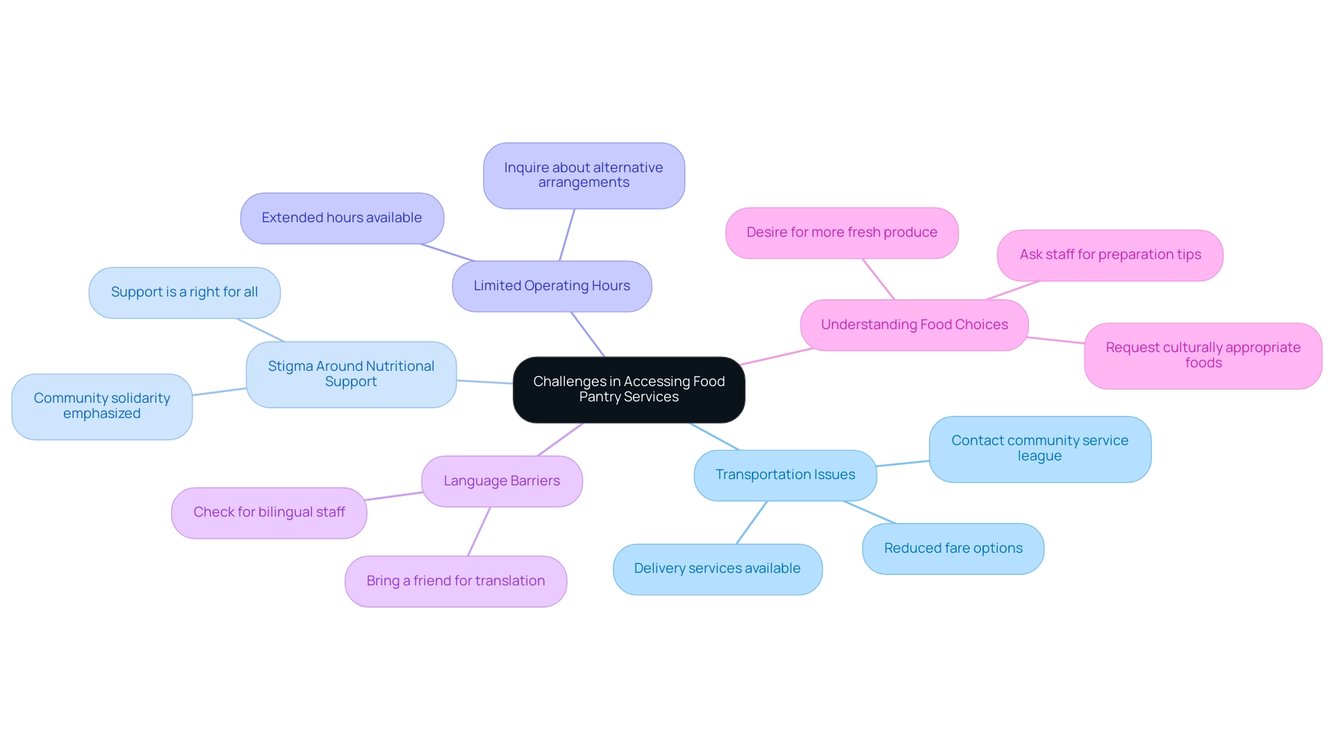 Branches represent various challenges faced when accessing food pantry services, with color coding differentiating each challenge. Branches represent various challenges faced when accessing food pantry services, with color coding differentiating each challenge.