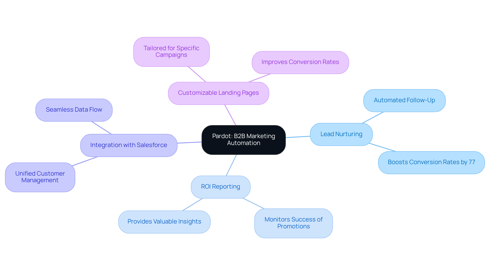 The center represents Pardot, and each branch shows a key feature. Follow the branches to learn how each feature supports B2B marketing and advertising efforts.