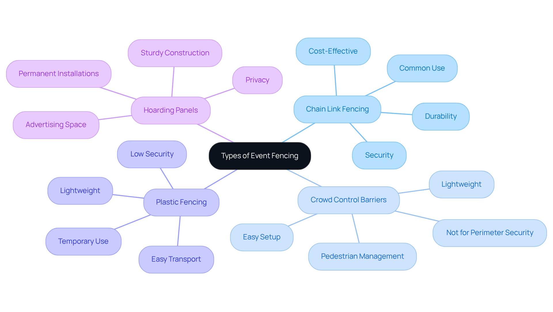 Start at the center with the main topic of event fencing, then explore each branch to discover the different types and their specific features. Each color represents a different type of fencing, making it easy to differentiate between them. Start at the center with the main topic of event fencing, then explore each branch to discover the different types and their specific features. Each color represents a different type of fencing, making it easy to differentiate between them.