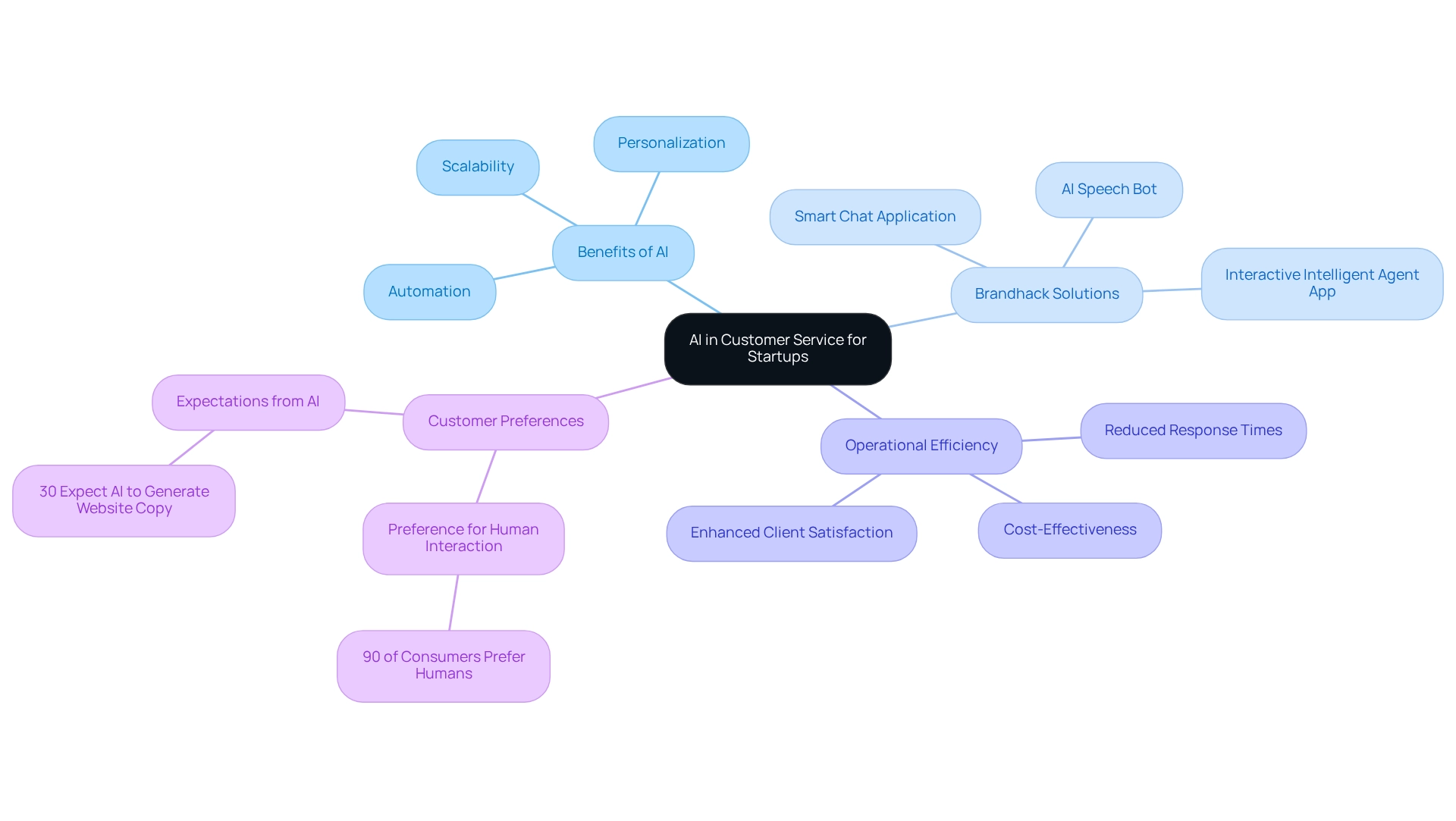 The central node represents the overall theme, branches represent key areas of discussion, and sub-branches detail specific components and technologies.