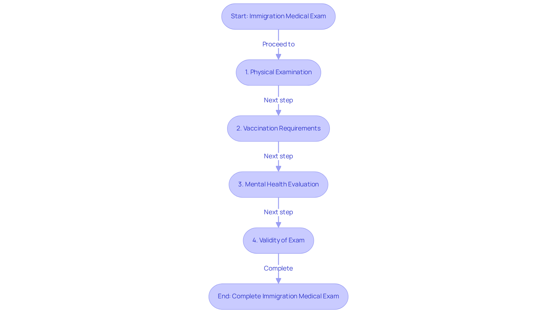 This flowchart guides you through the immigration medical exam process. Each box represents a step you need to take, from the initial physical examination to understanding the validity of your exam. Follow the arrows to see how each step connects.
