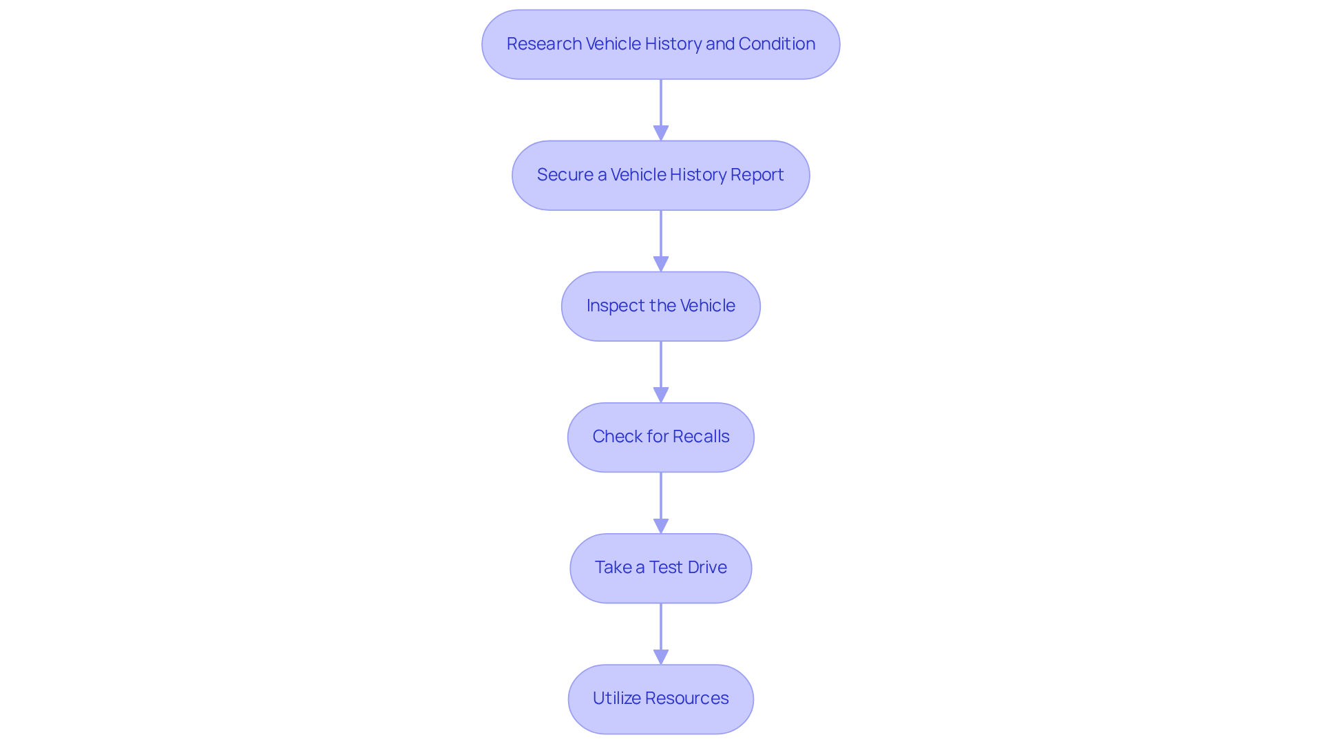 This flowchart guides you through the essential steps to take when researching a used Cadillac Escalade. Each box represents a key action to ensure you make an informed purchase. Follow the arrows to see the order in which to complete these steps for the best results. This flowchart guides you through the essential steps to take when researching a used Cadillac Escalade. Each box represents a key action to ensure you make an informed purchase. Follow the arrows to see the order in which to complete these steps for the best results.