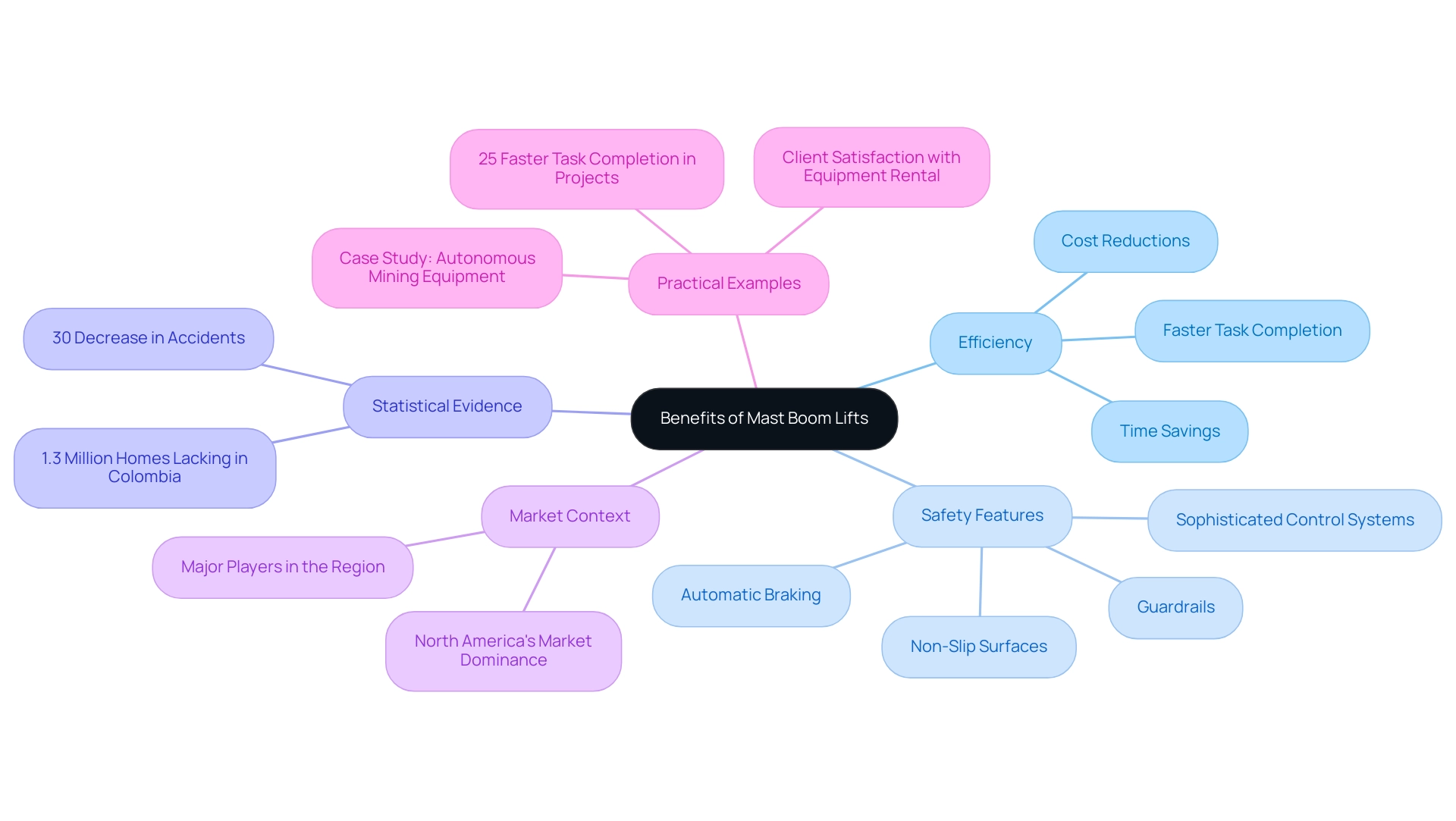 The central node represents the overall benefits, with branches indicating key categories and sub-branches detailing specific benefits and examples.