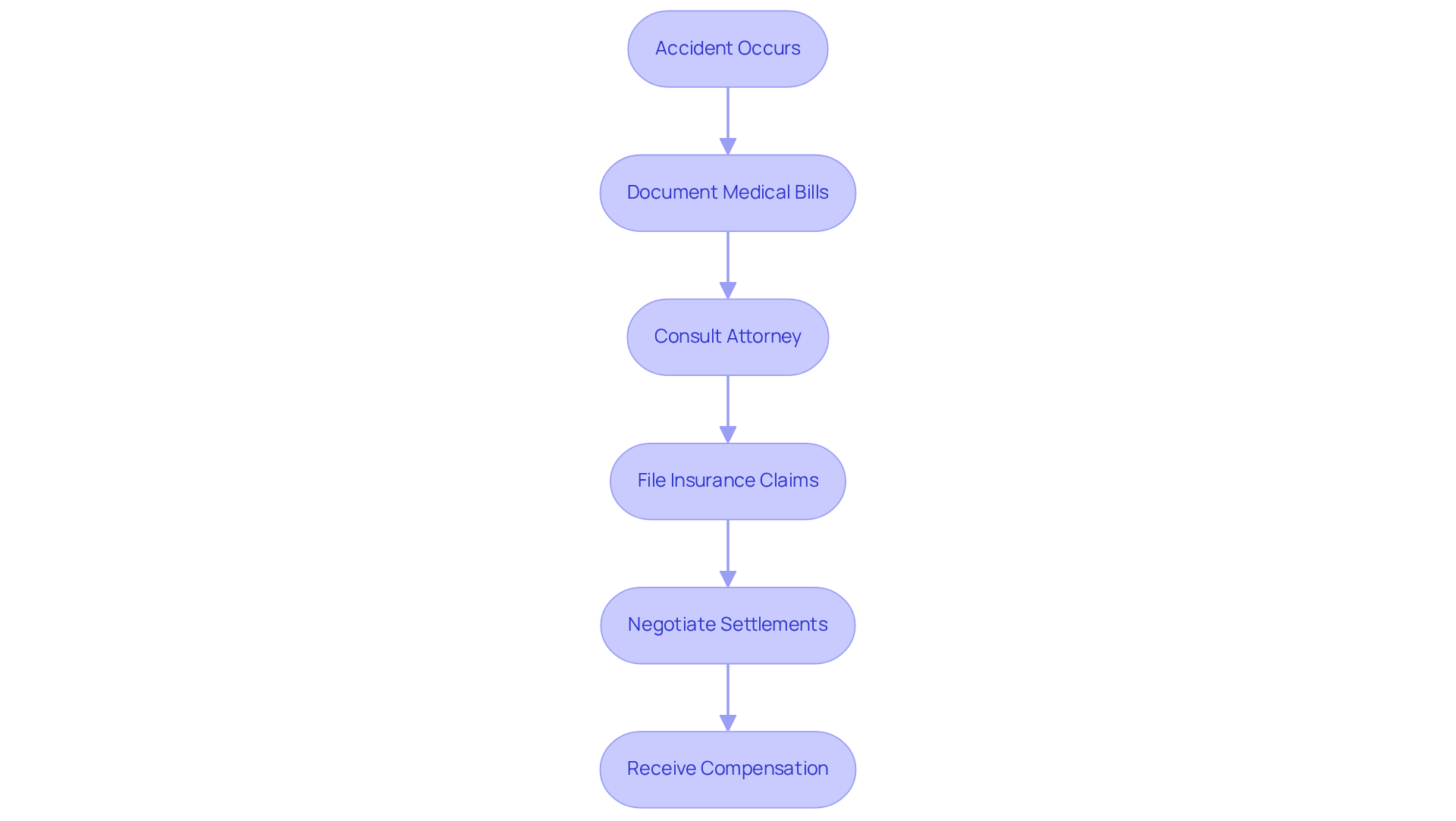 This flowchart outlines the journey from an accident to receiving compensation. Each step shows what you need to do next, and the arrows guide you through the process. Starting from the accident, follow the steps to see how legal help can make a difference in securing the compensation you deserve.