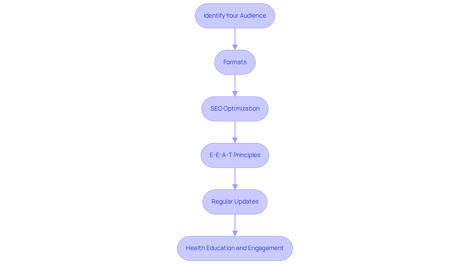 Each box represents a crucial step in crafting content for your healthcare audience. Follow the arrows to see how each step builds on the previous one to create engaging and relevant material.